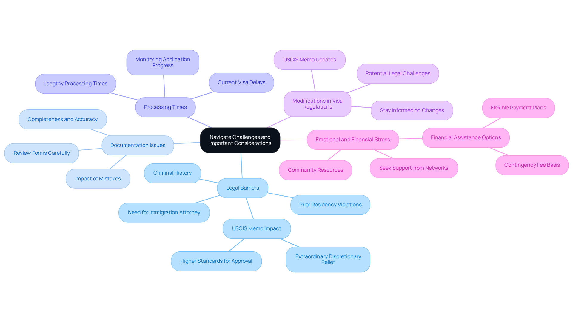 This mindmap helps you visualize the various challenges you might face during the green card application process. Each branch represents a specific challenge, and you can follow the sub-branches for more detailed advice and considerations related to that challenge.