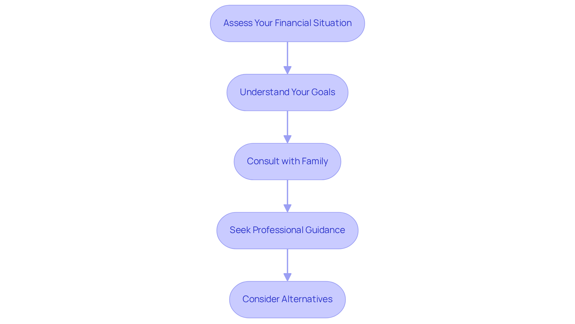 This flowchart guides you through the important steps to consider when deciding if a reverse mortgage is right for you. Start at the top and follow the arrows down to see how each step connects to the next, helping you make an informed decision.