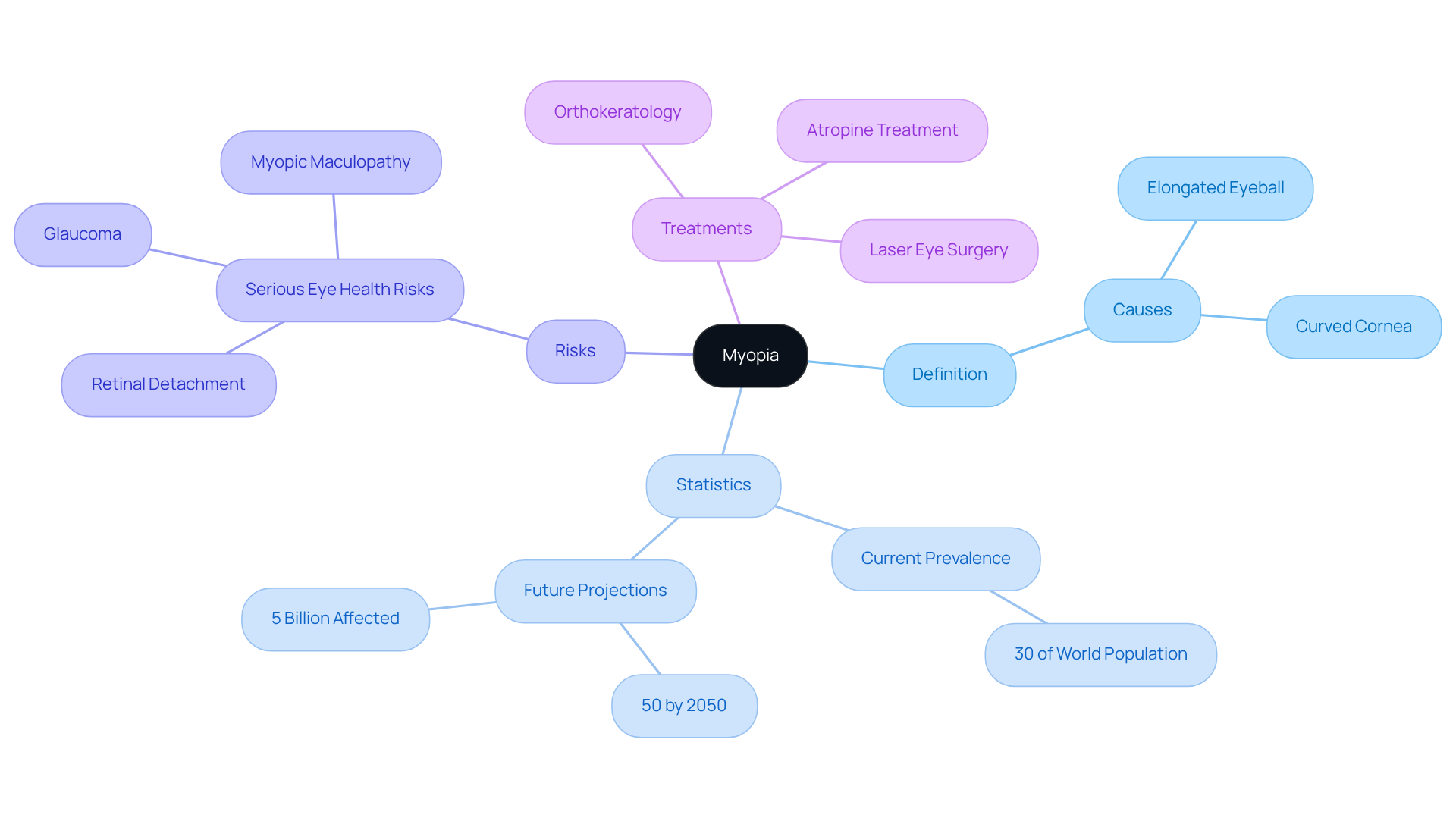 This mindmap starts with myopia at the center, branching out to show its definition, how common it is, the risks it poses, and the treatments available. Each branch helps you see how these aspects connect, making it easier to grasp the overall picture of myopia. This mindmap starts with myopia at the center, branching out to show its definition, how common it is, the risks it poses, and the treatments available. Each branch helps you see how these aspects connect, making it easier to grasp the overall picture of myopia.