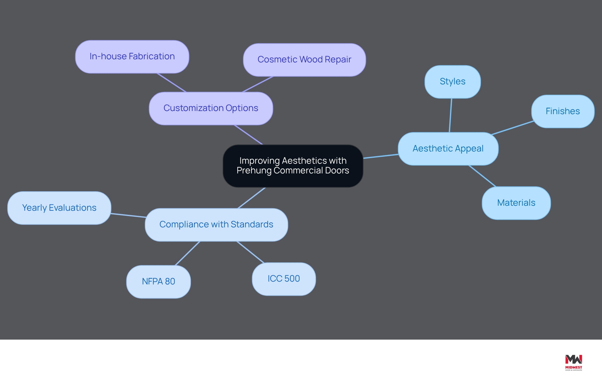 This mindmap illustrates how prehung commercial doors can improve aesthetics while ensuring compliance and customization. Each branch represents a key area of focus, helping you see how they all connect to the overall goal of enhancing commercial spaces. This mindmap illustrates how prehung commercial doors can improve aesthetics while ensuring compliance and customization. Each branch represents a key area of focus, helping you see how they all connect to the overall goal of enhancing commercial spaces.