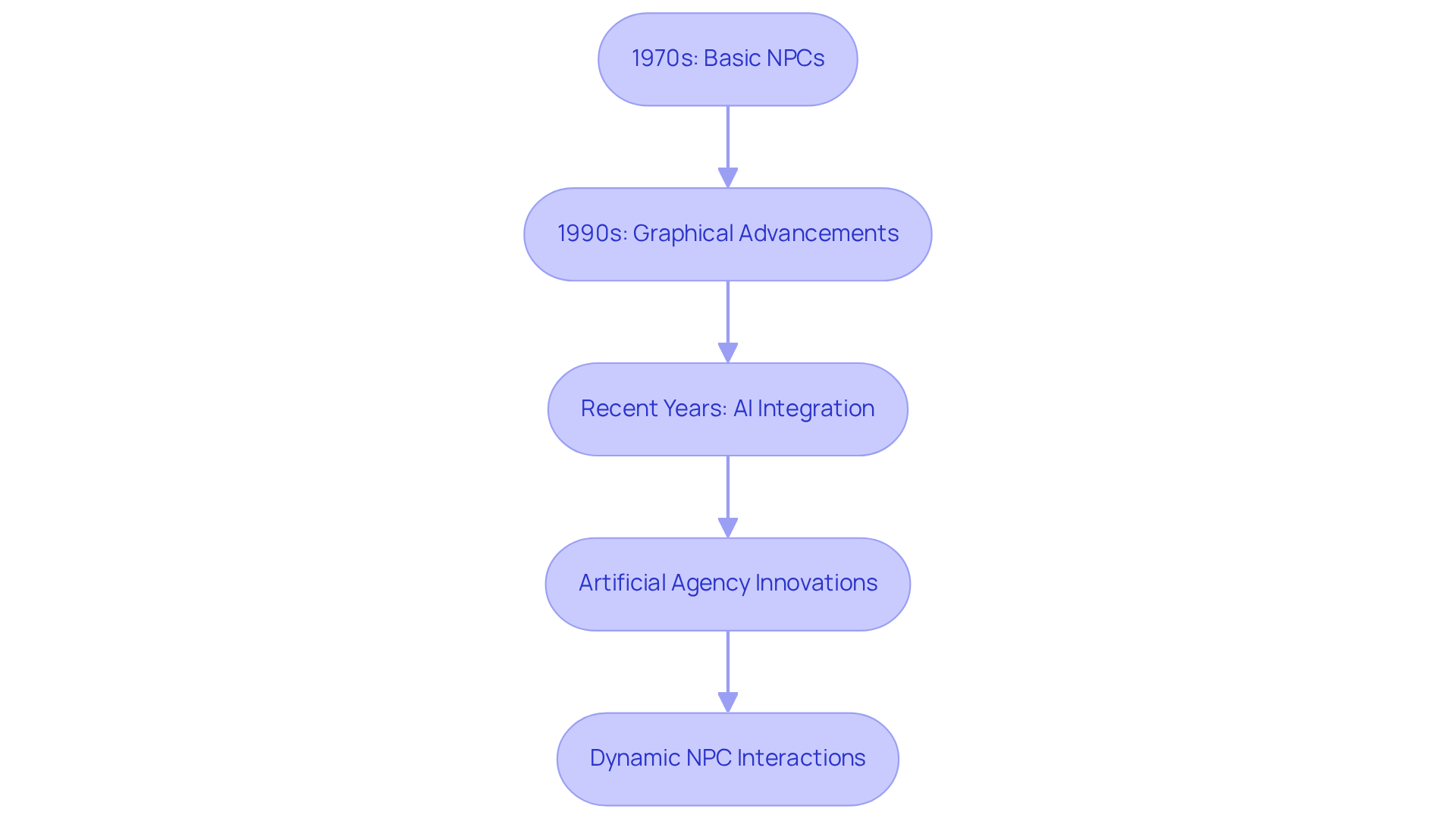 Each box represents a significant era in the evolution of NPCs. Follow the arrows to see how NPCs have transformed over time, from simple characters to complex, AI-driven entities.
