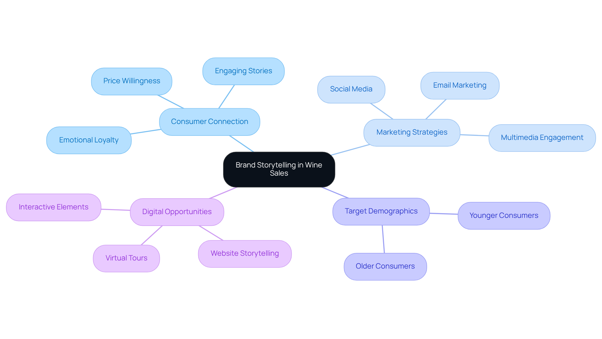 Start at the center with the core idea of brand storytelling, then explore each branch to discover how different elements contribute to building emotional connections and effective marketing strategies.