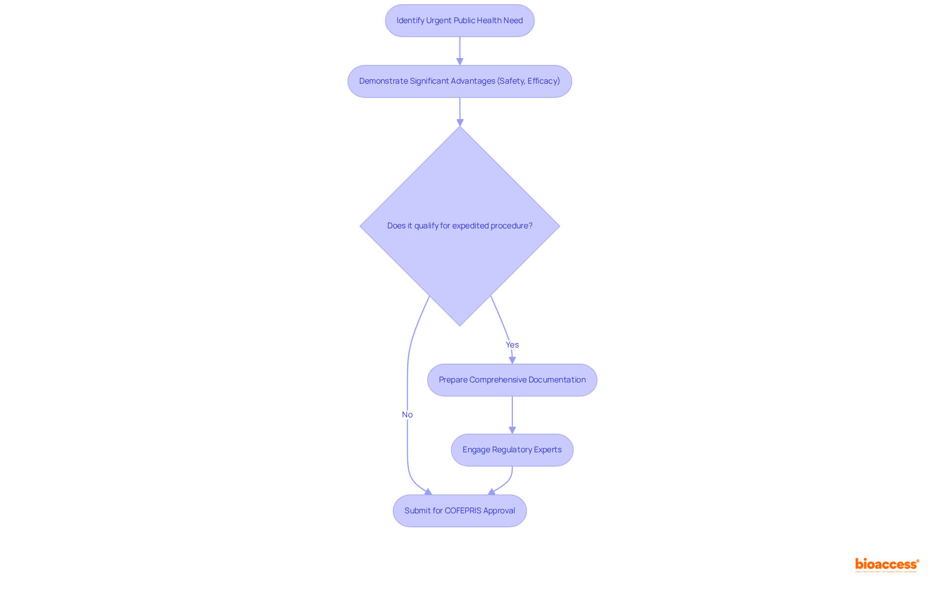 This flowchart outlines the steps Medtech companies should take to expedite their COFEPRIS approval process. Follow the arrows to see how each step leads to the next, starting from identifying the health need to submitting for approval.