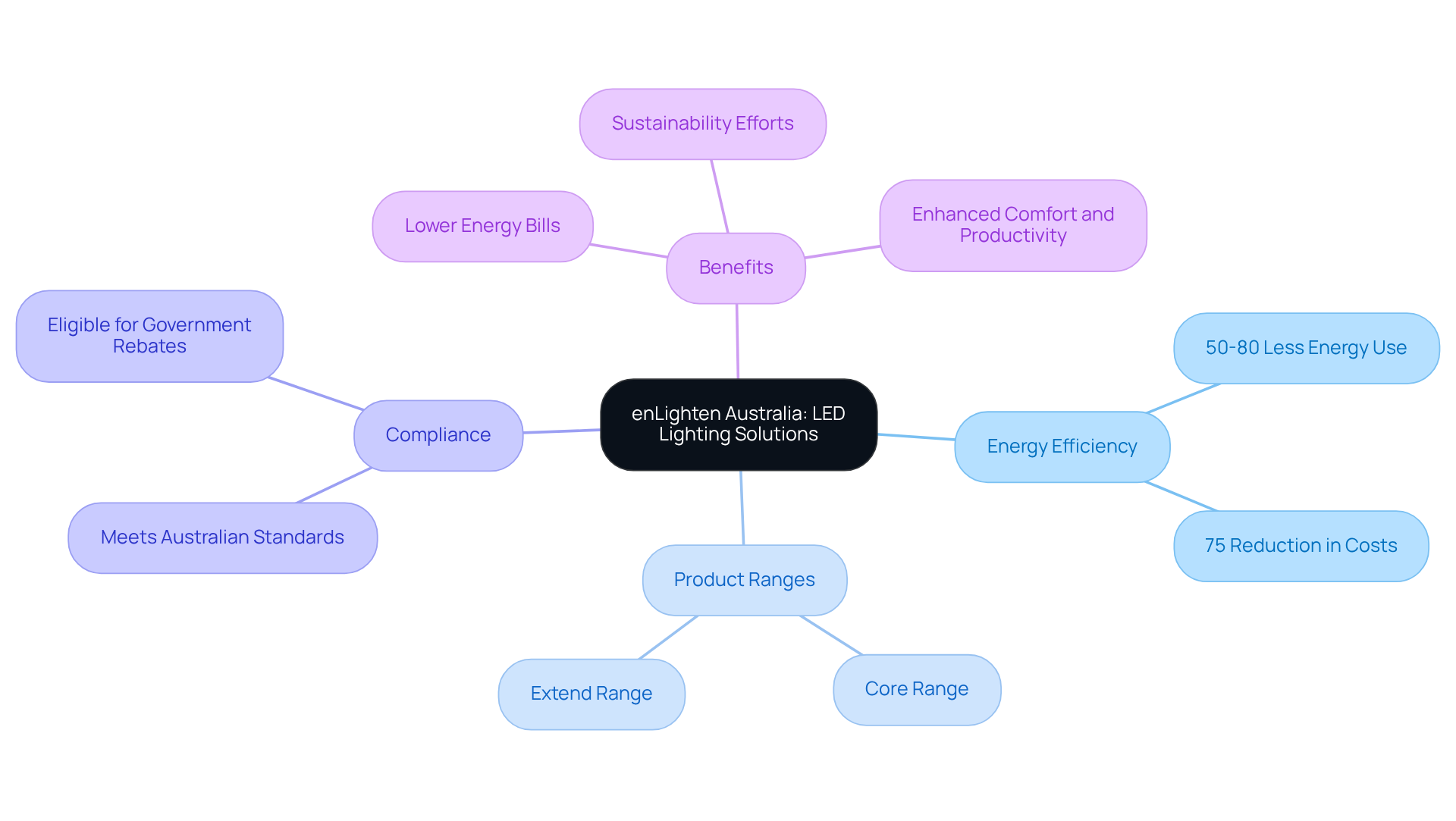 The central node represents enLighten's focus on energy-efficient lighting, while the branches show the various benefits and features of their products. Each color-coded branch helps you easily identify different aspects of their offerings.