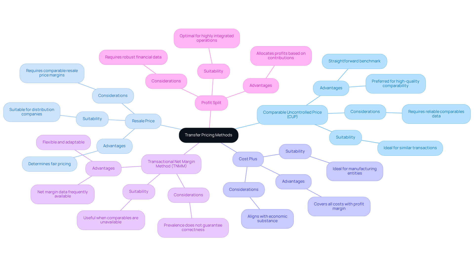 This mindmap starts with the central theme of transfer pricing methods. Each branch represents a different method, and the sub-branches provide details about when to use each method and its benefits. Follow the branches to understand how each method fits into the overall strategy for compliance and financial optimization. This mindmap starts with the central theme of transfer pricing methods. Each branch represents a different method, and the sub-branches provide details about when to use each method and its benefits. Follow the branches to understand how each method fits into the overall strategy for compliance and financial optimization.