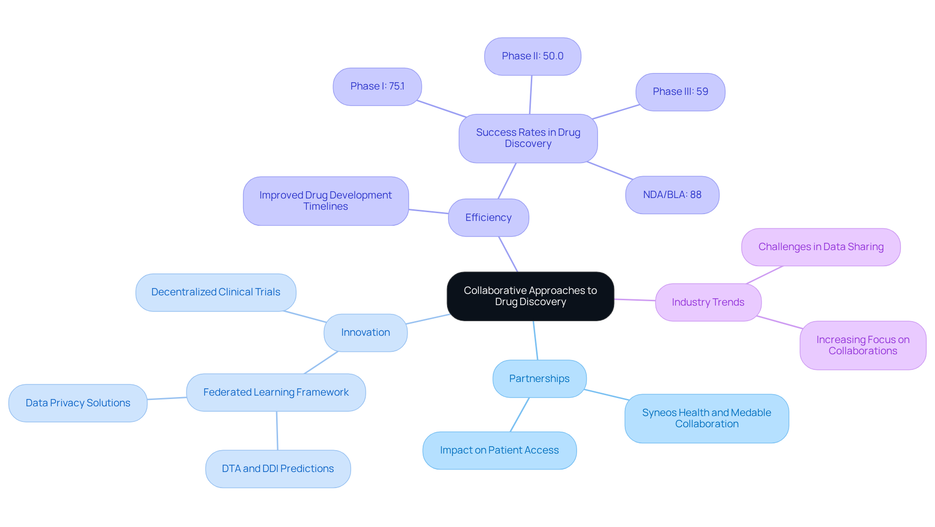The center represents the main theme of collaboration, while the branches show different aspects that contribute to this theme. Each branch highlights how partnerships and innovation play a role in enhancing drug discovery.
