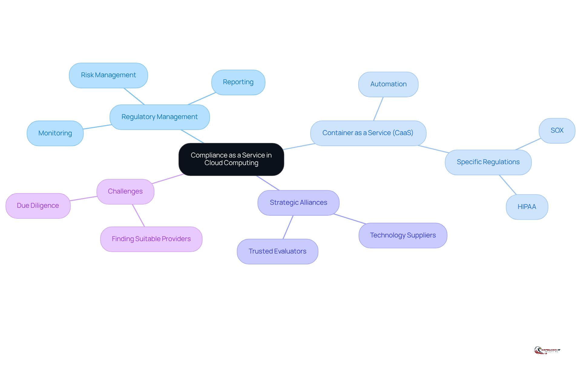 The central node represents the main concept, while the branches show related topics and subtopics. Each color-coded branch helps you see how different aspects of compliance connect to the overall service model. The central node represents the main concept, while the branches show related topics and subtopics. Each color-coded branch helps you see how different aspects of compliance connect to the overall service model.