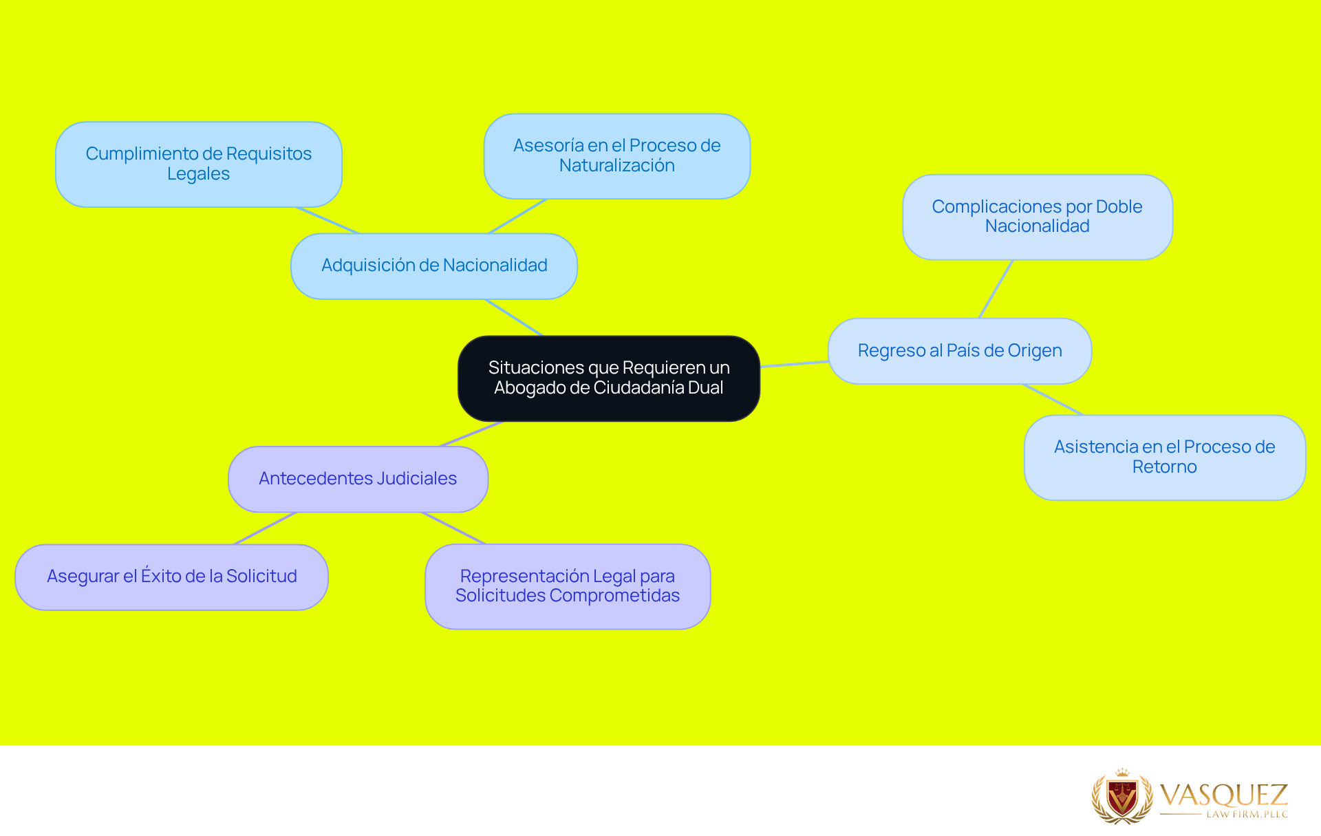 El nodo central representa el tema general, mientras que las ramas muestran diferentes situaciones que pueden requerir asistencia legal. Cada sub-rama proporciona detalles adicionales sobre cada caso. El nodo central representa el tema general, mientras que las ramas muestran diferentes situaciones que pueden requerir asistencia legal. Cada sub-rama proporciona detalles adicionales sobre cada caso.