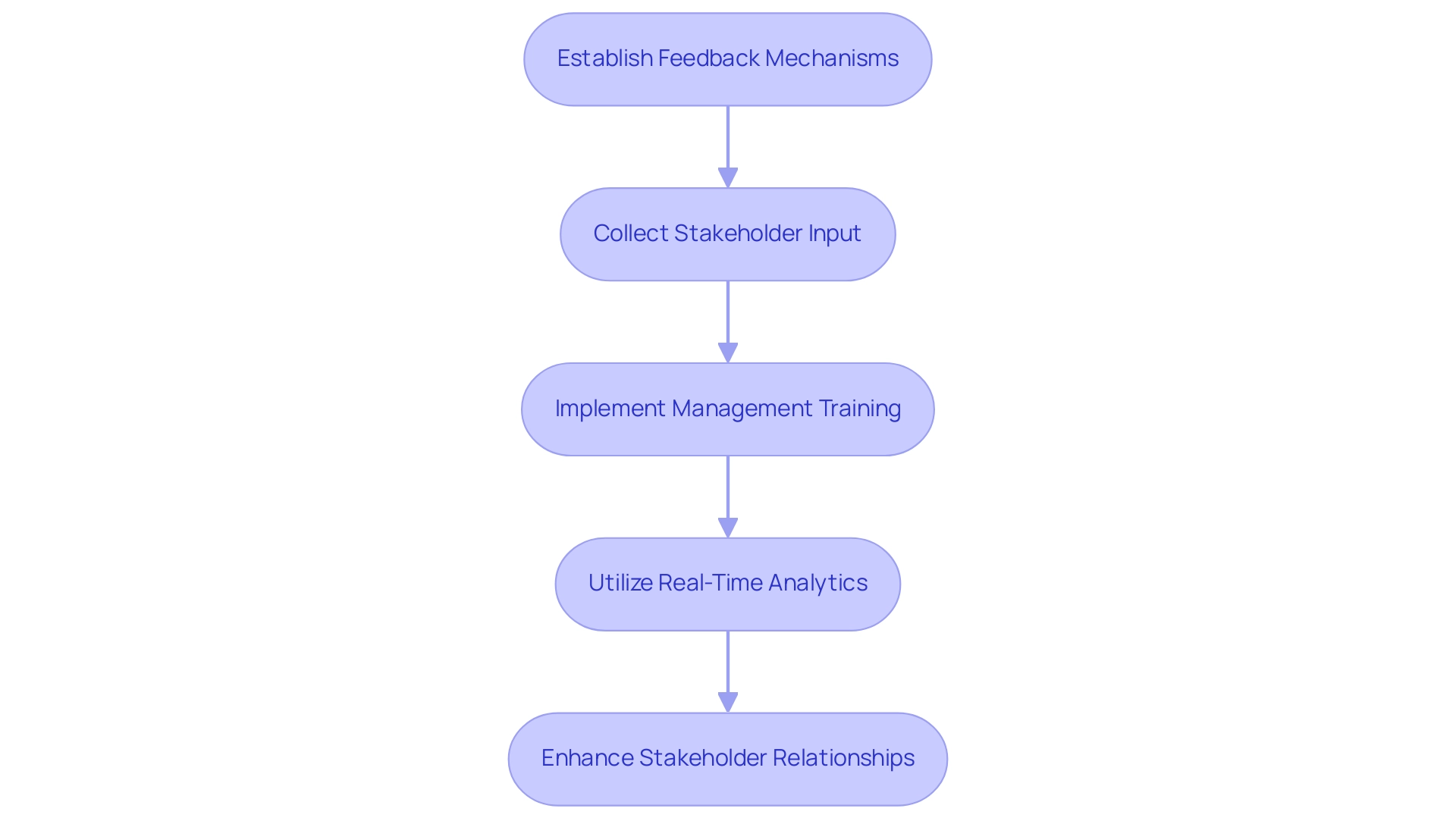 Each box represents a step in the feedback incorporation process, showing how each step contributes to enhancing stakeholder relationships.