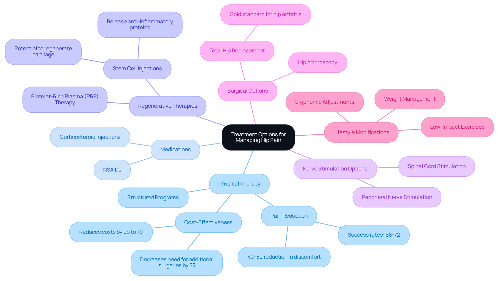 This mindmap shows various ways to manage hip pain. Start at the center with the main topic, then follow the branches to explore different treatment options and their details. Each color represents a different category, helping you see how they relate to the overall goal of relieving hip discomfort. This mindmap shows various ways to manage hip pain. Start at the center with the main topic, then follow the branches to explore different treatment options and their details. Each color represents a different category, helping you see how they relate to the overall goal of relieving hip discomfort.