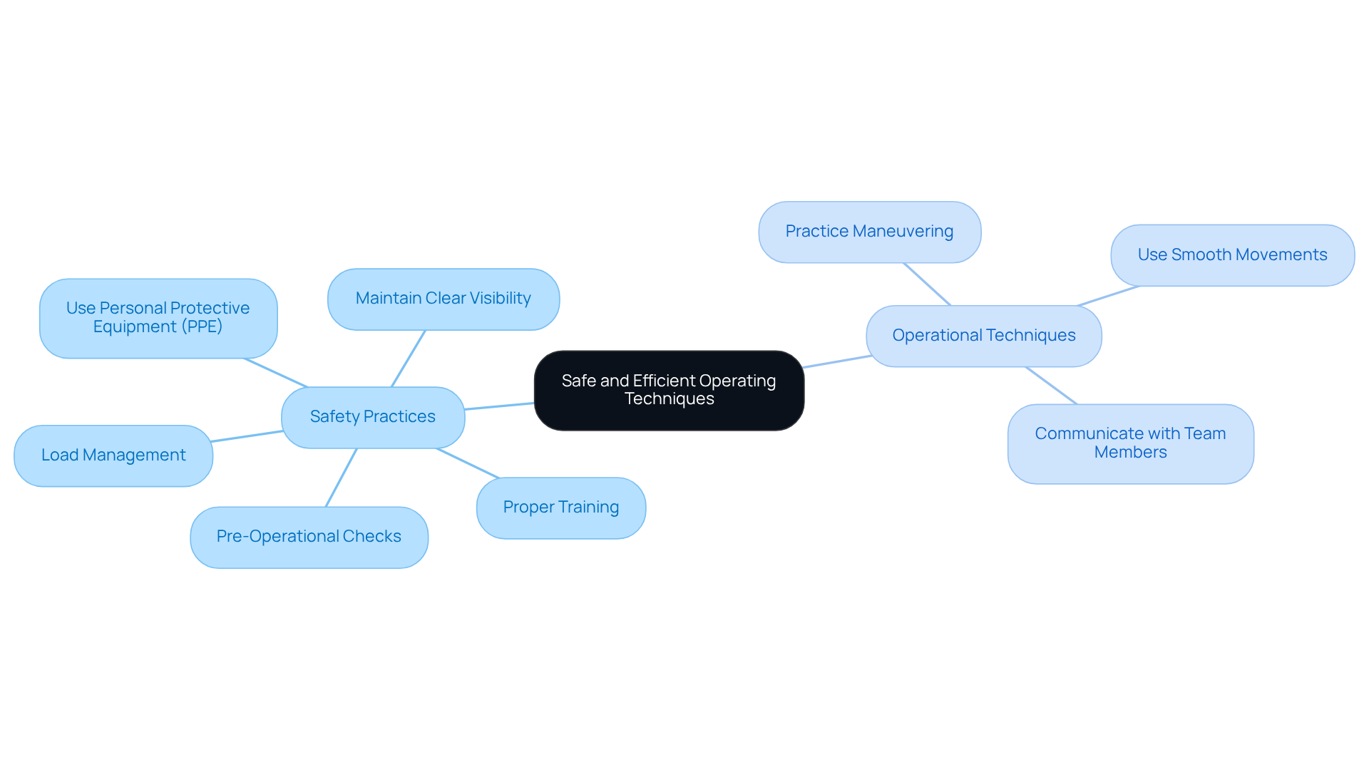 This mindmap shows the key techniques for operating compact loaders safely and efficiently. Start at the center with the main theme, then follow the branches to explore safety practices and operational techniques. Each sub-point provides specific actions to enhance safety and productivity on construction sites.