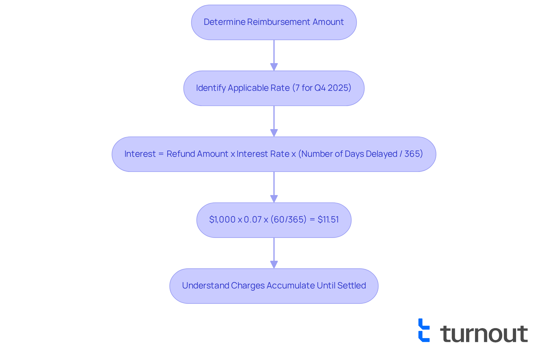 Each box represents a step in the calculation process. Follow the arrows to see how to determine your interest on a delayed refund.
