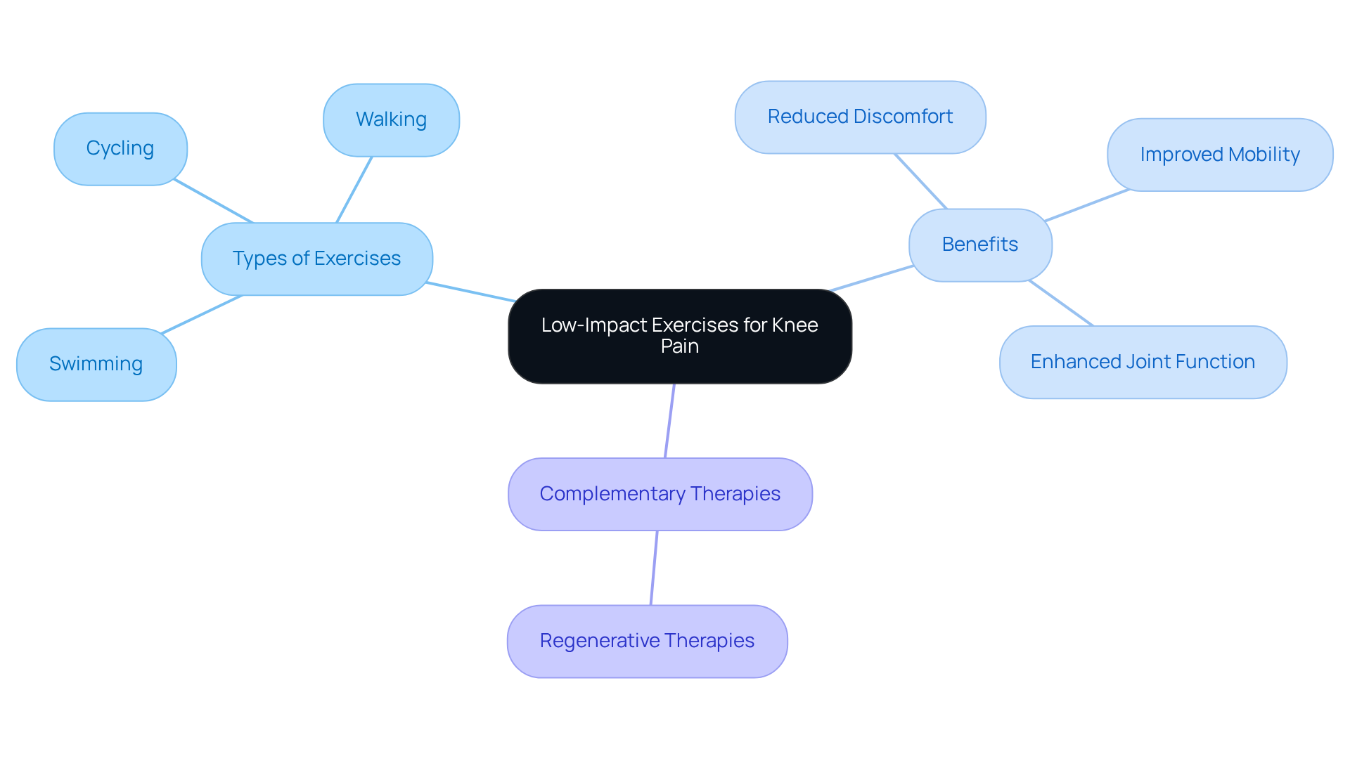 The center represents the main focus on low-impact exercises. Each branch shows different types of exercises, their benefits, and additional therapies that support joint health. Follow the branches to explore how these elements connect and contribute to alleviating knee pain.