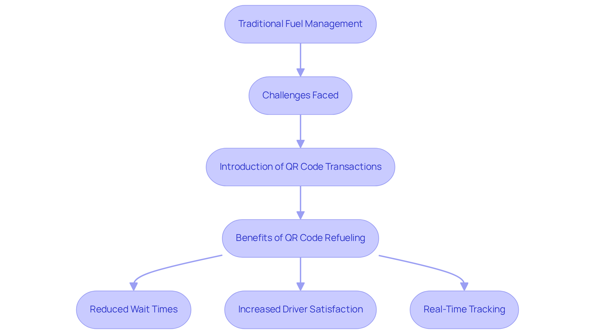 This flowchart shows the journey from traditional fueling to QR code refueling. Each box represents a step or benefit in the process, helping you visualize how QR code transactions streamline fueling for fleet drivers. This flowchart shows the journey from traditional fueling to QR code refueling. Each box represents a step or benefit in the process, helping you visualize how QR code transactions streamline fueling for fleet drivers.