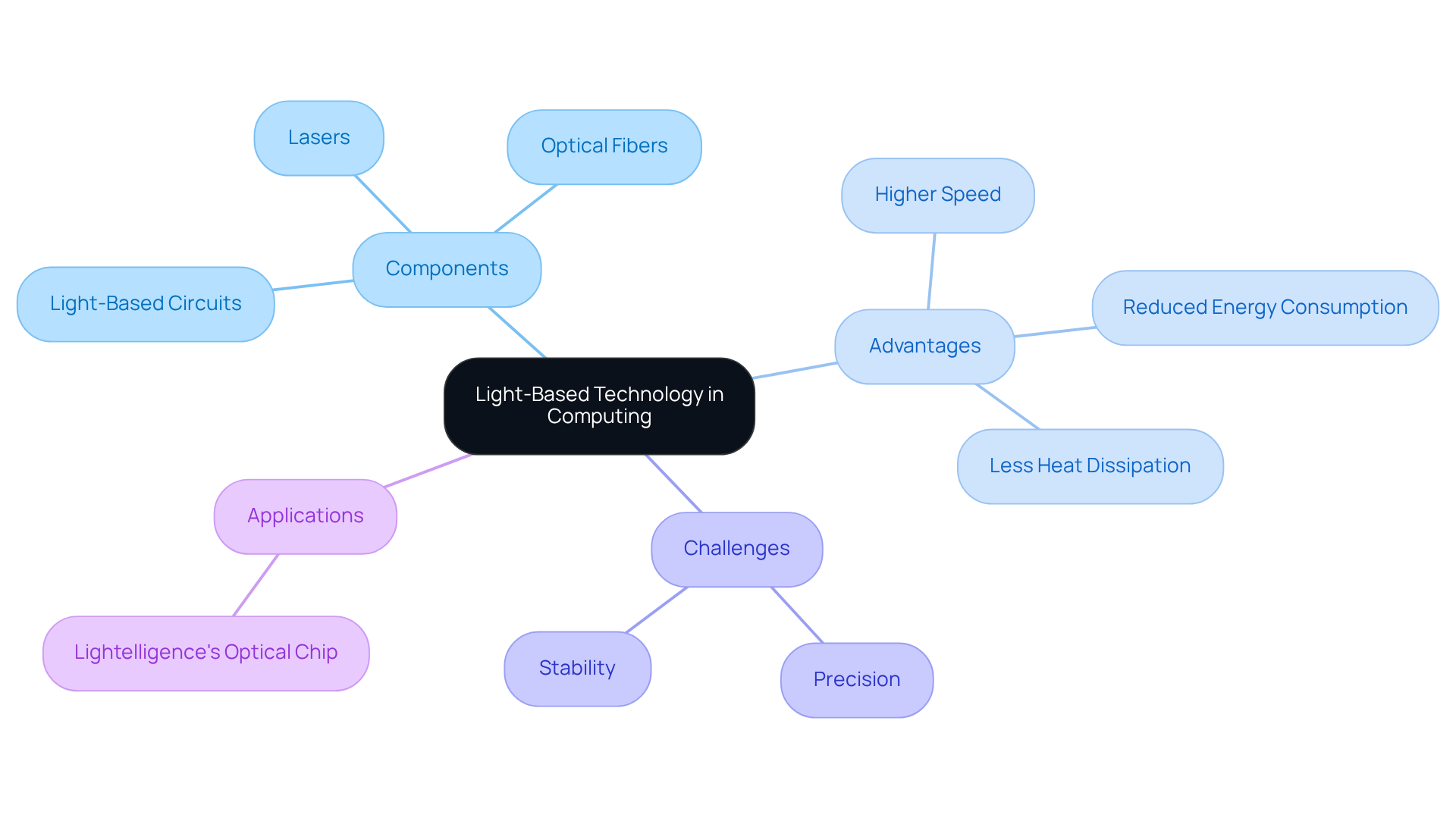 Start at the center with the main topic, then explore each branch to discover the components, benefits, challenges, and real-world applications of light-based technology in computing.