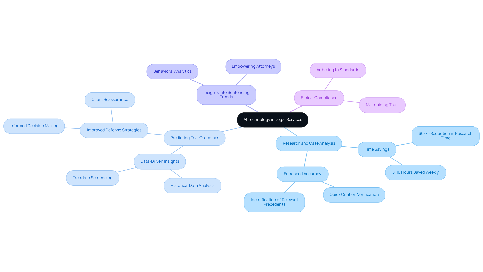 The central node represents the main theme of AI in legal services, while the branches illustrate the various benefits and applications. Each color-coded branch helps you see how these aspects connect to improve criminal representation.
