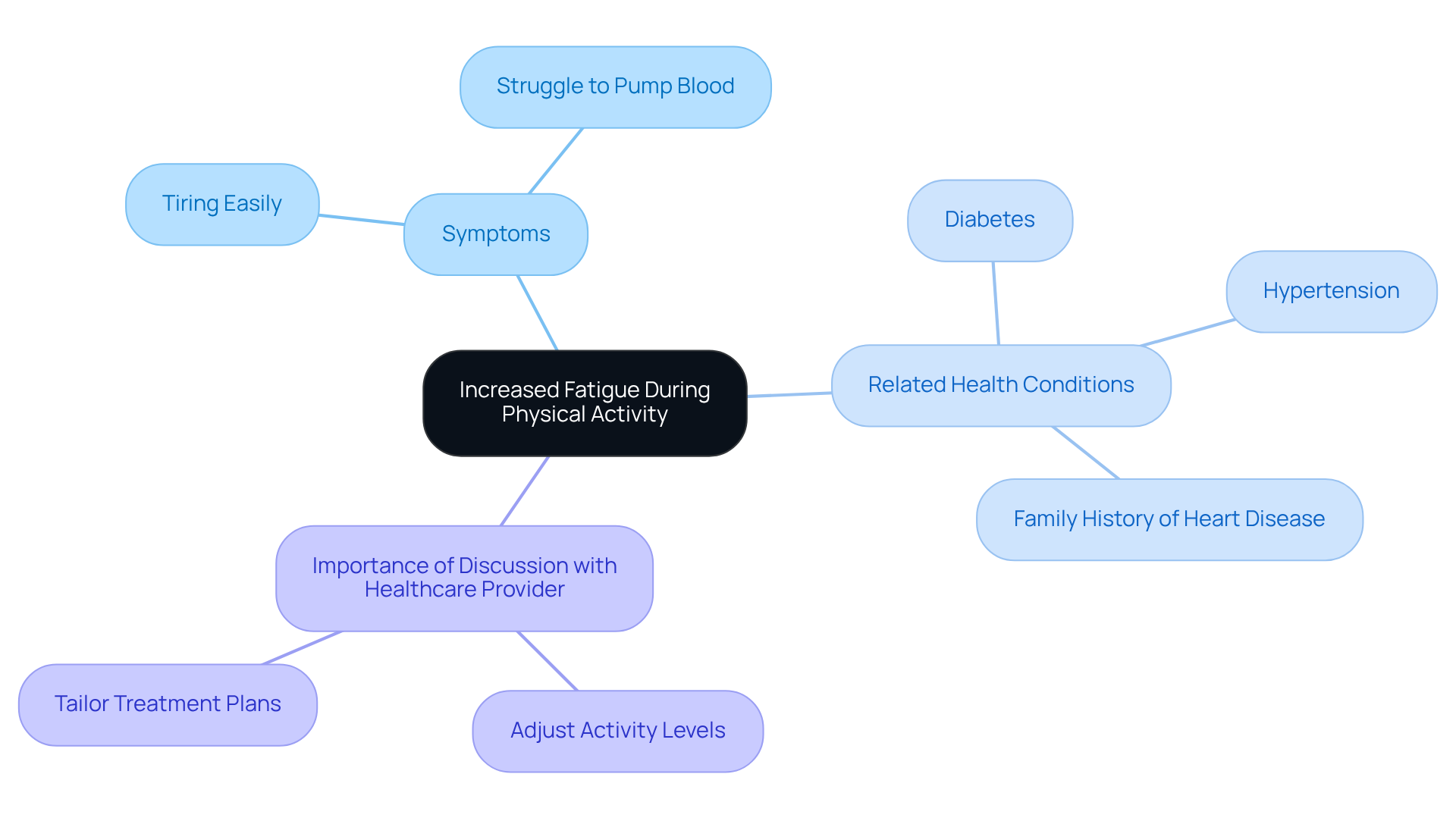 The center represents the main issue of fatigue, with branches showing symptoms and related health conditions. Each branch helps you see how these elements connect and why it's important to talk to your doctor about any changes.