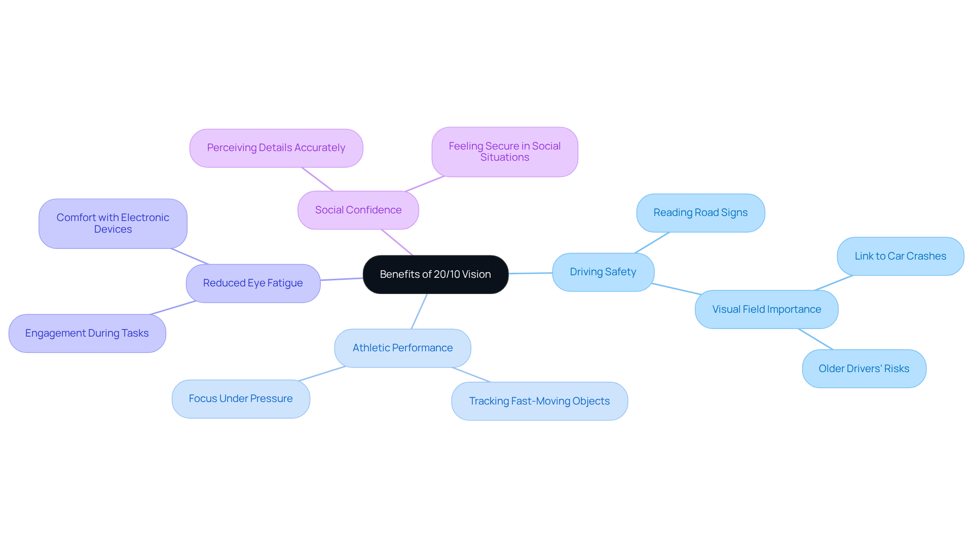 The central node represents the overall benefits of having exceptional eyesight, while the branches show how these benefits apply to different aspects of life. Each color-coded branch highlights a specific area, making it easy to see how clear vision enhances daily experiences. The central node represents the overall benefits of having exceptional eyesight, while the branches show how these benefits apply to different aspects of life. Each color-coded branch highlights a specific area, making it easy to see how clear vision enhances daily experiences.