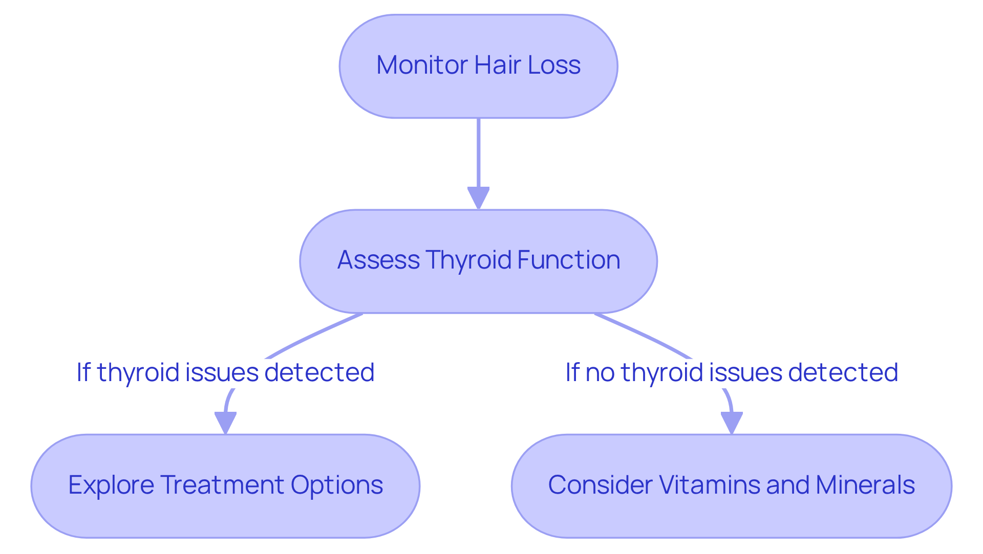 This flowchart guides you through the process of addressing hair loss. Start by monitoring your hair, then assess your thyroid function. Depending on the results, you can explore treatment options or consider dietary supplements to support your hair health.