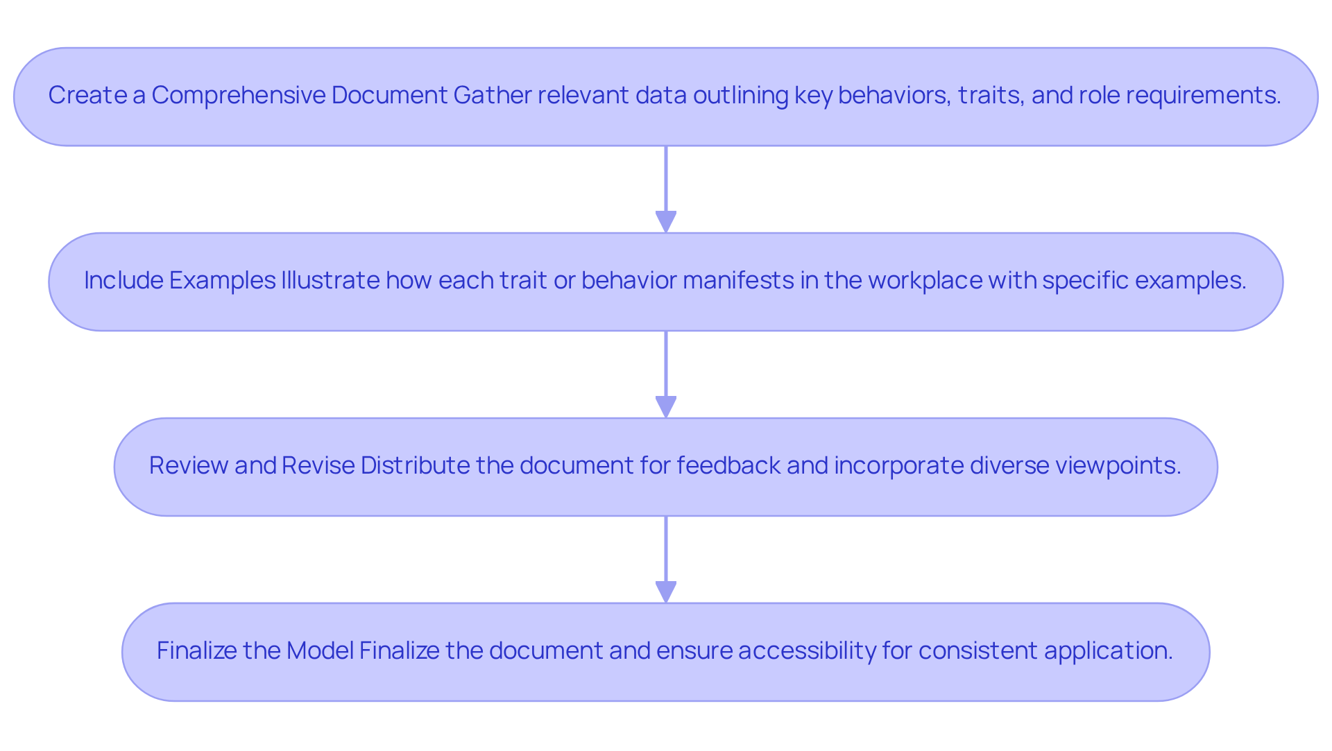 This flowchart outlines the essential steps to create a Behavioral Job Model. Start at the top with creating a comprehensive document, then follow the arrows down through including examples, reviewing and revising, and finally finalizing the model. Each step builds on the previous one to ensure a thorough and effective job model.