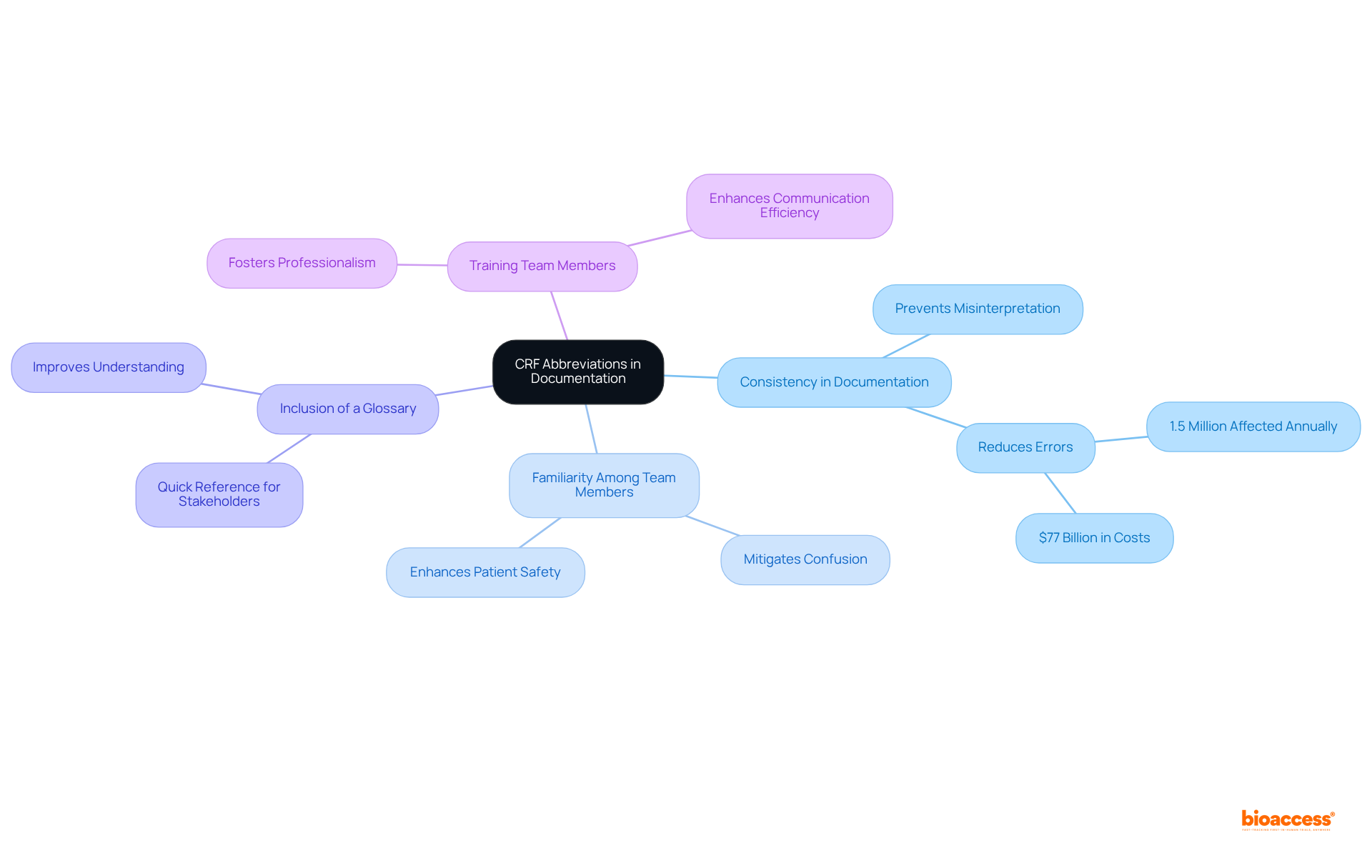 The central node represents the main topic, while each branch highlights a key aspect of using CRF abbreviations. Follow the branches to see the connections and implications for communication in medical research.