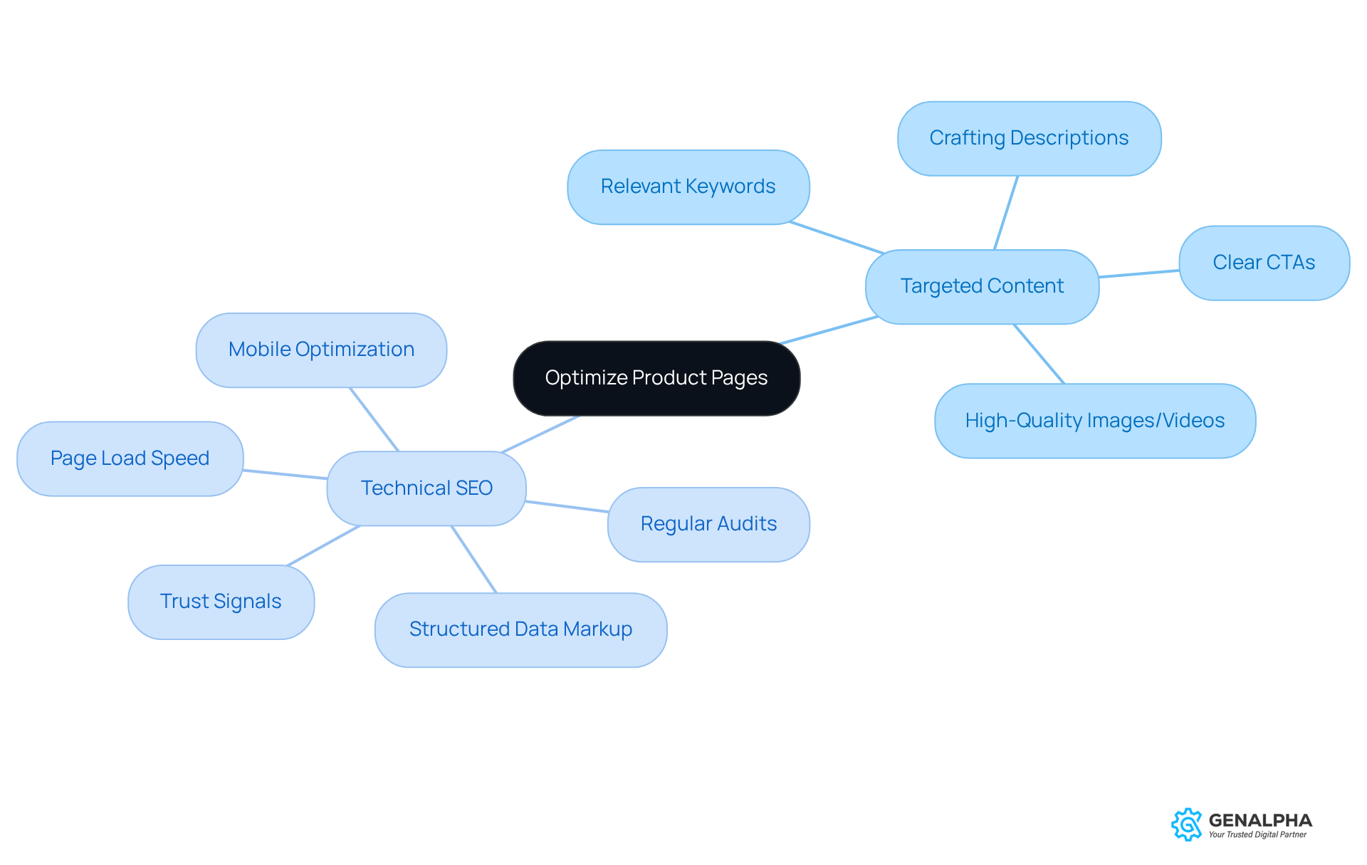 This mindmap shows how to optimize your product pages. Start at the center with the main goal, then follow the branches to see the two key areas of focus and the specific strategies you can implement under each. Each branch represents a different aspect of optimization, helping you visualize the steps to take.