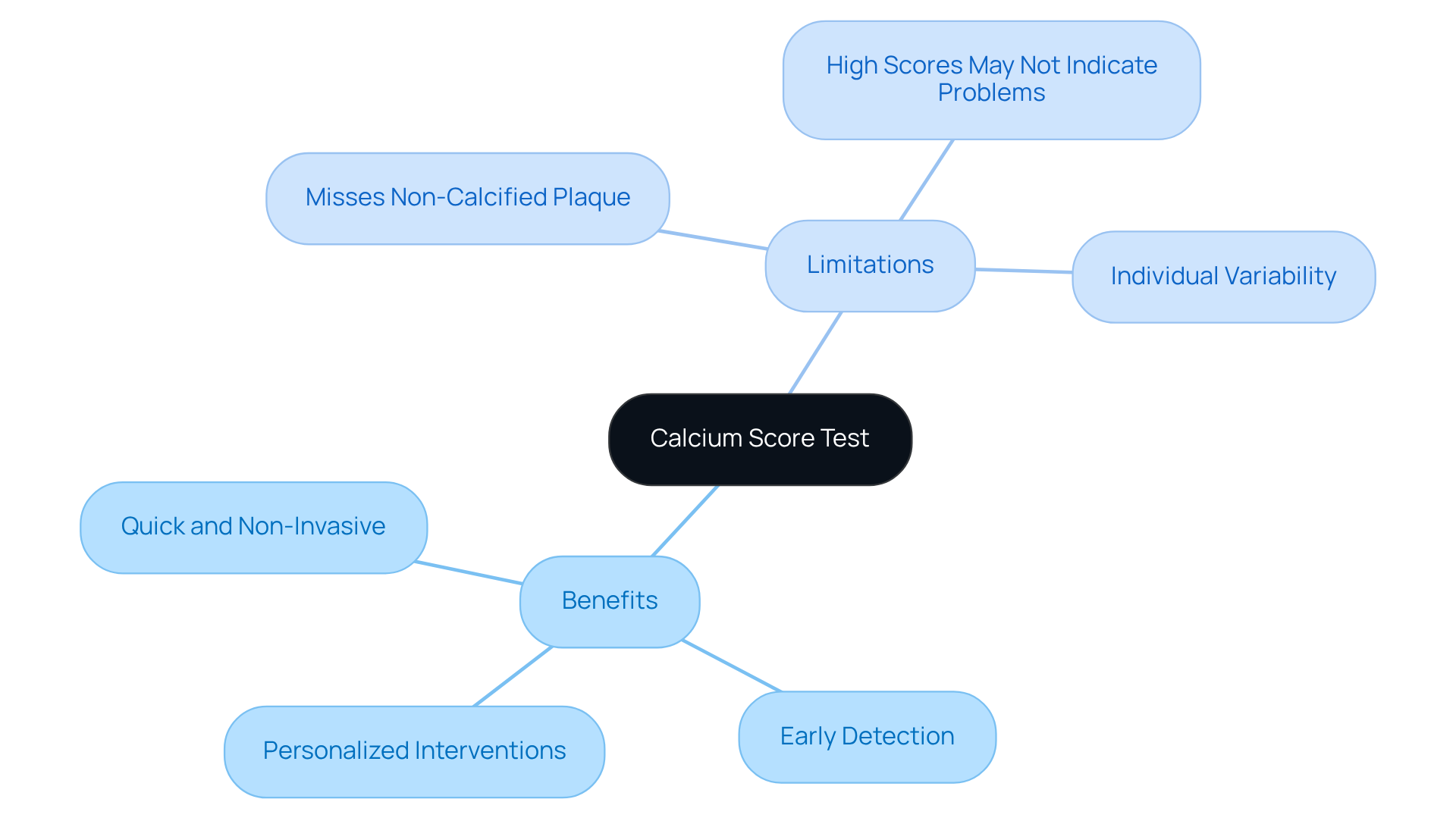 The central node represents the Calcium Score Test. The branches show the benefits and limitations, helping you understand both sides of the test's effectiveness in assessing heart disease risk. The central node represents the Calcium Score Test. The branches show the benefits and limitations, helping you understand both sides of the test's effectiveness in assessing heart disease risk.