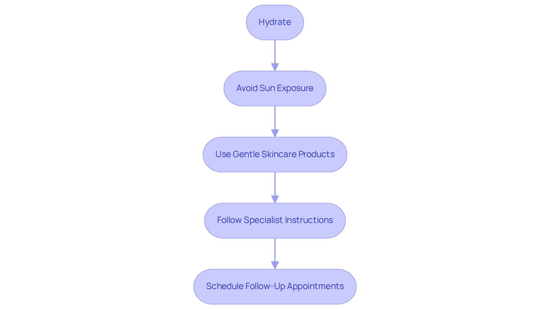 Each box represents a crucial step to follow after your treatment. Start at the top and follow the arrows down to ensure you don't miss any important care instructions.