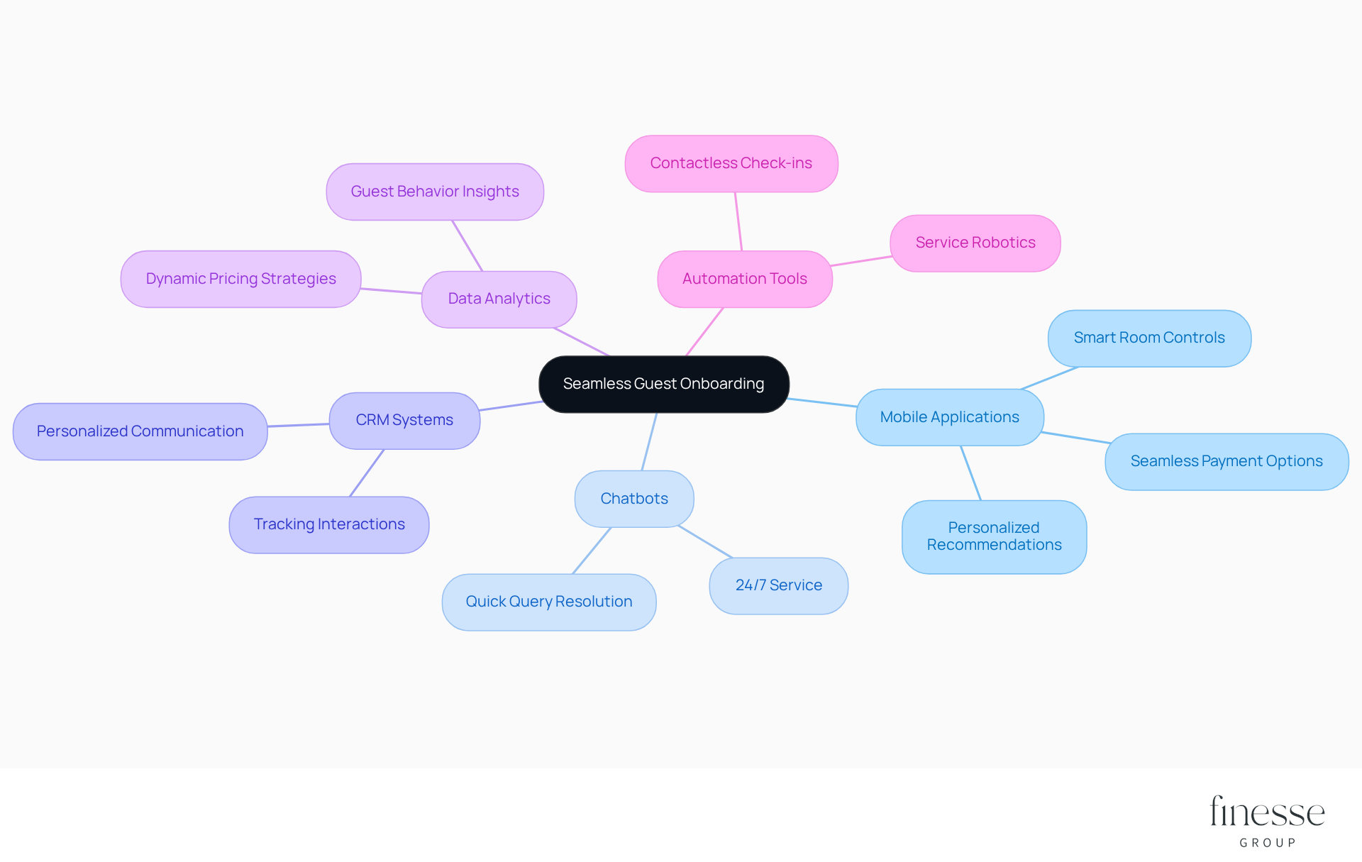 Start at the center with the main theme of improving guest onboarding, then follow the branches to discover different technologies and how they each contribute to a better guest experience.