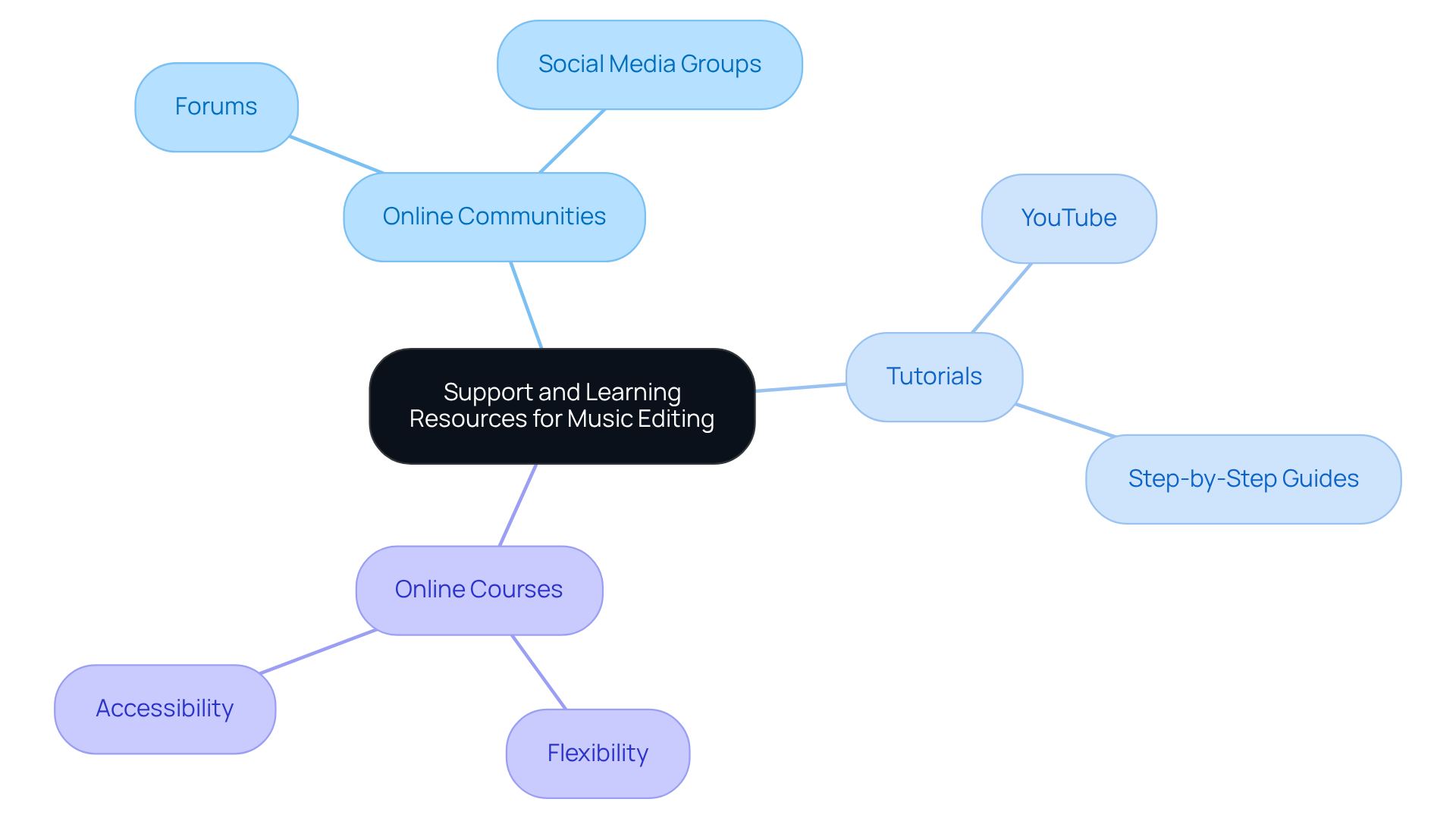 The central node represents the main theme of seeking support and learning resources. Each branch shows different types of resources available, helping you visualize where to find inspiration and guidance in your music editing journey.