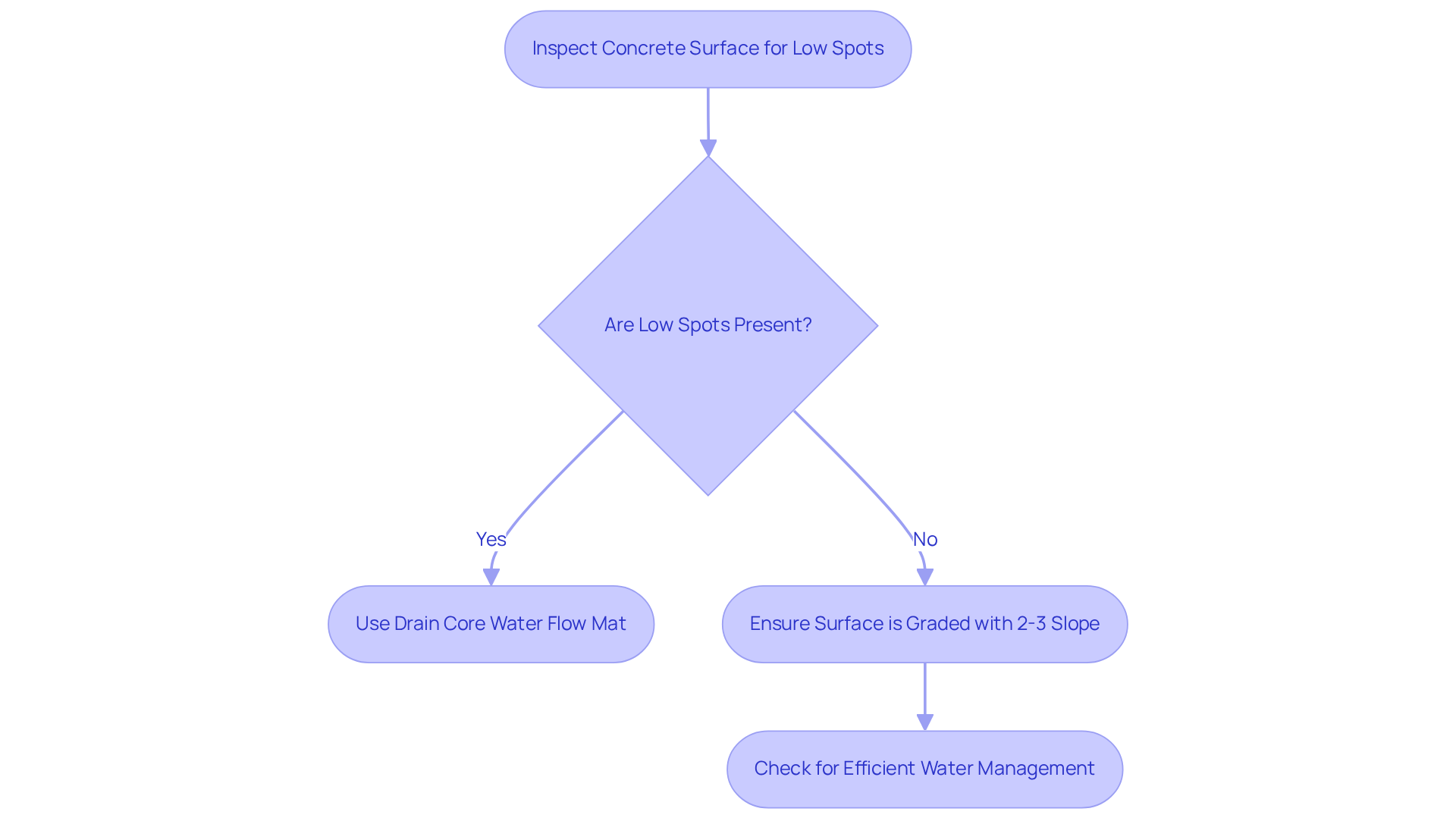 Follow the arrows to see the steps for checking drainage. Each box represents an action or decision to help maintain effective water management on your surface. Follow the arrows to see the steps for checking drainage. Each box represents an action or decision to help maintain effective water management on your surface.