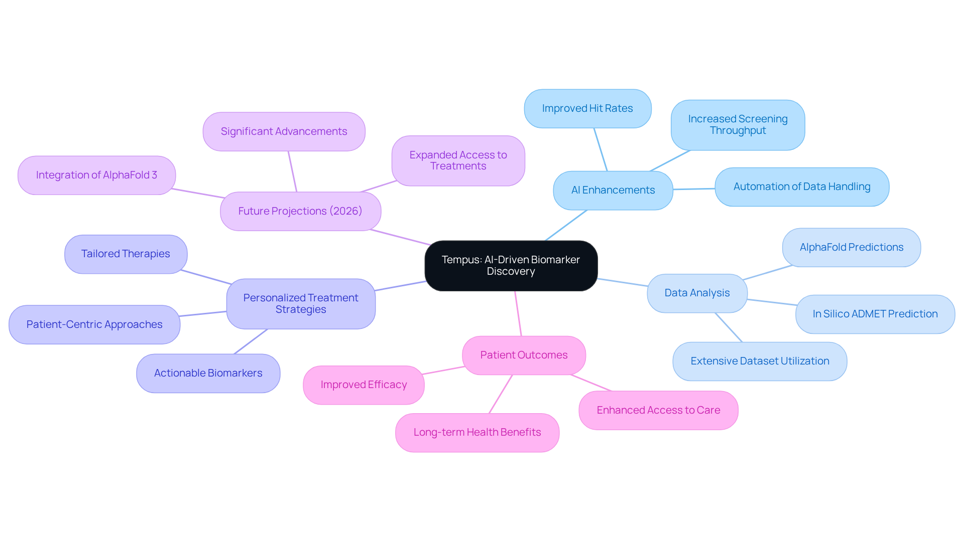 The central node represents Tempus's focus on biomarker discovery. Each branch shows a different aspect of how AI contributes to this field, helping you see how they all connect to improve patient care.