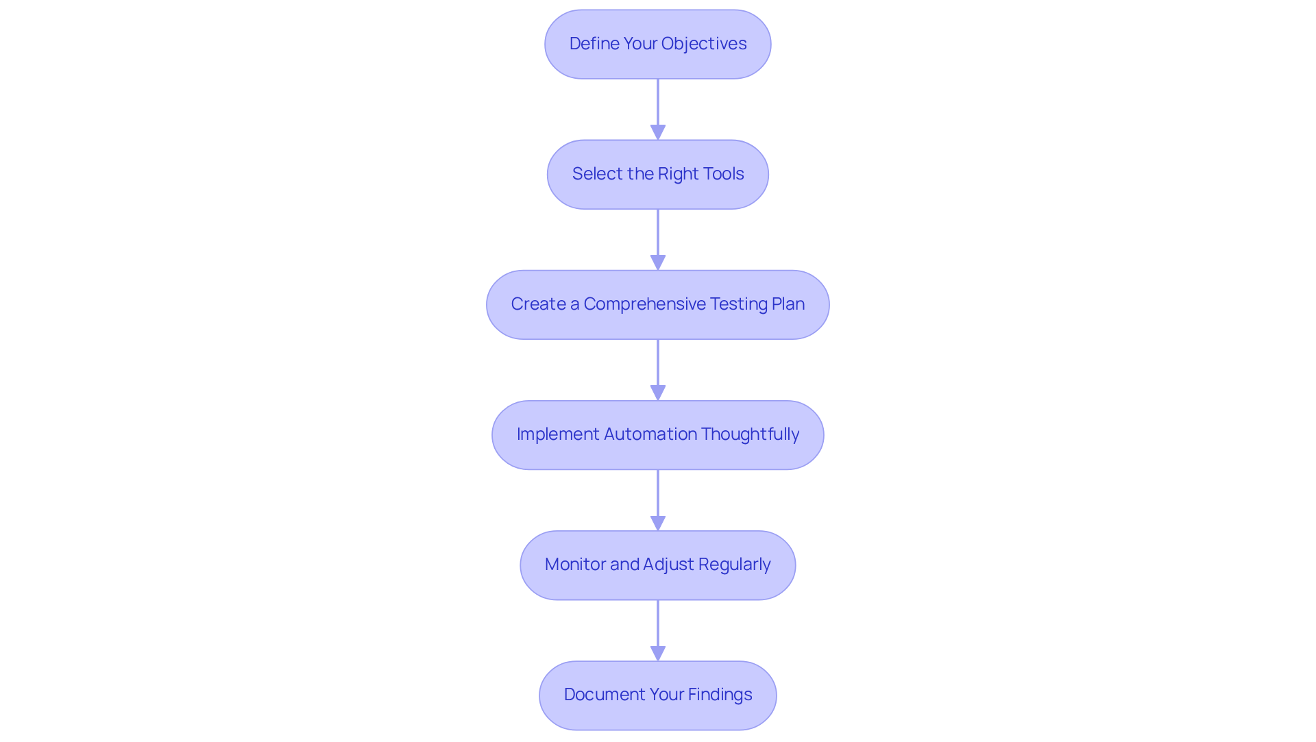 Each box represents a crucial step in the SXO testing process. Follow the arrows to see how each step builds on the previous one, guiding you through the workflow. Each box represents a crucial step in the SXO testing process. Follow the arrows to see how each step builds on the previous one, guiding you through the workflow.