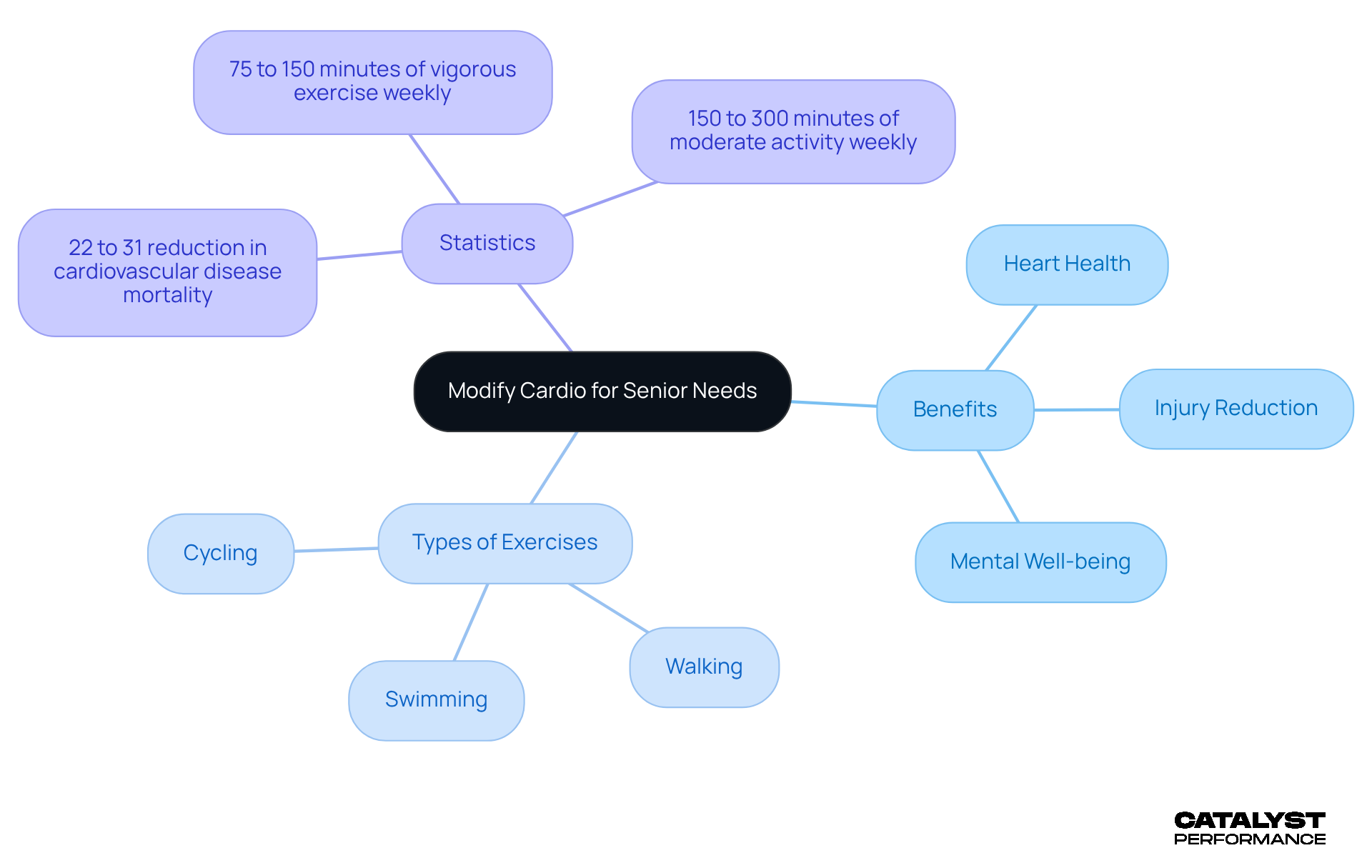 The center shows the main topic, and the branches represent different aspects of how cardio can be modified for seniors. Each branch highlights important benefits, types of exercises, and relevant statistics to help you understand the overall importance of tailored cardio routines. The center shows the main topic, and the branches represent different aspects of how cardio can be modified for seniors. Each branch highlights important benefits, types of exercises, and relevant statistics to help you understand the overall importance of tailored cardio routines.