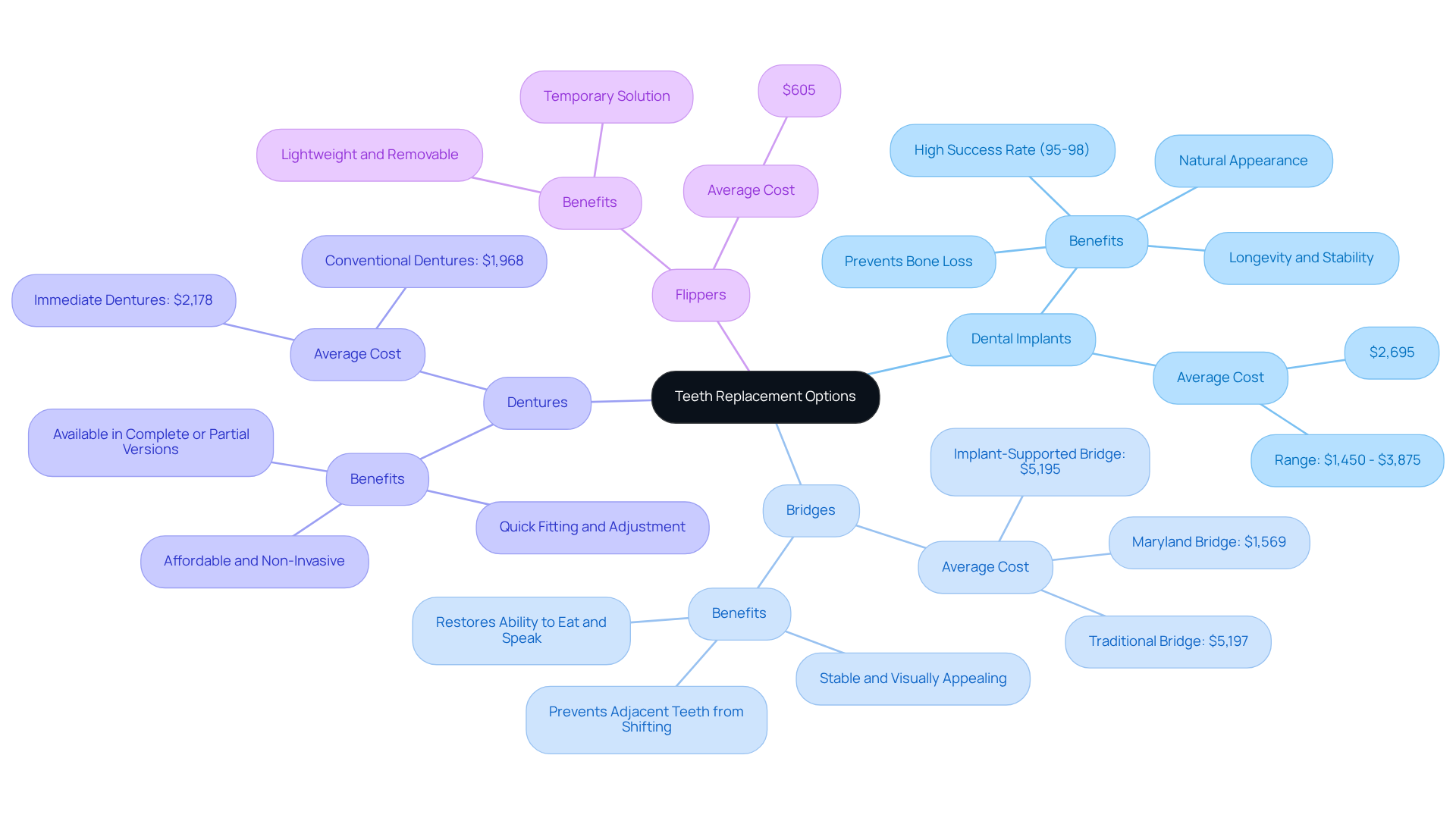The central node represents the main topic of teeth replacement. Each branch shows a different option, with sub-branches providing details on benefits and costs. This layout helps you compare your choices at a glance.