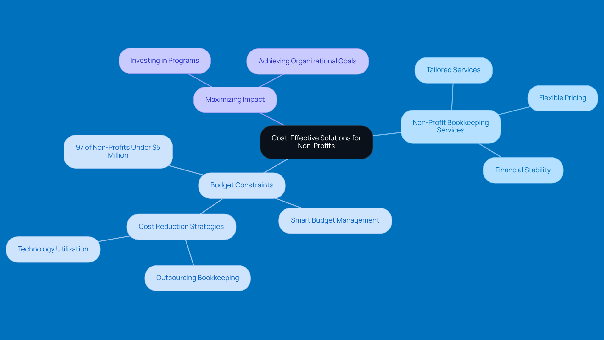The center represents the main focus on cost-effective solutions, while the branches show how bookkeeping services and budget management contribute to the success of non-profits. Each branch highlights important aspects that help organizations thrive. The center represents the main focus on cost-effective solutions, while the branches show how bookkeeping services and budget management contribute to the success of non-profits. Each branch highlights important aspects that help organizations thrive.