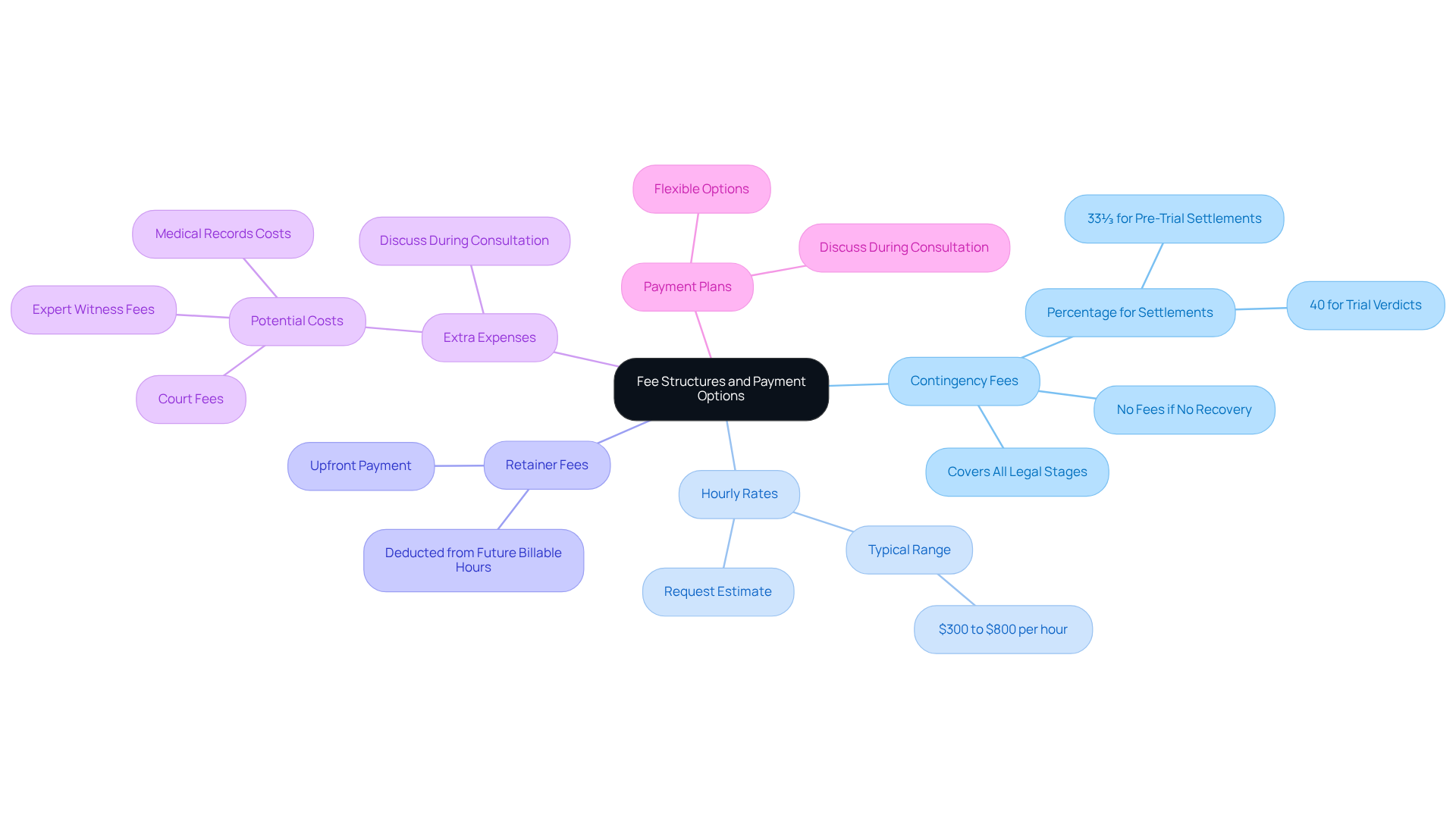 This mindmap helps you navigate the different ways lawyers charge for their services. Start at the center with the main topic, then follow the branches to learn about each fee type and what it means for you.