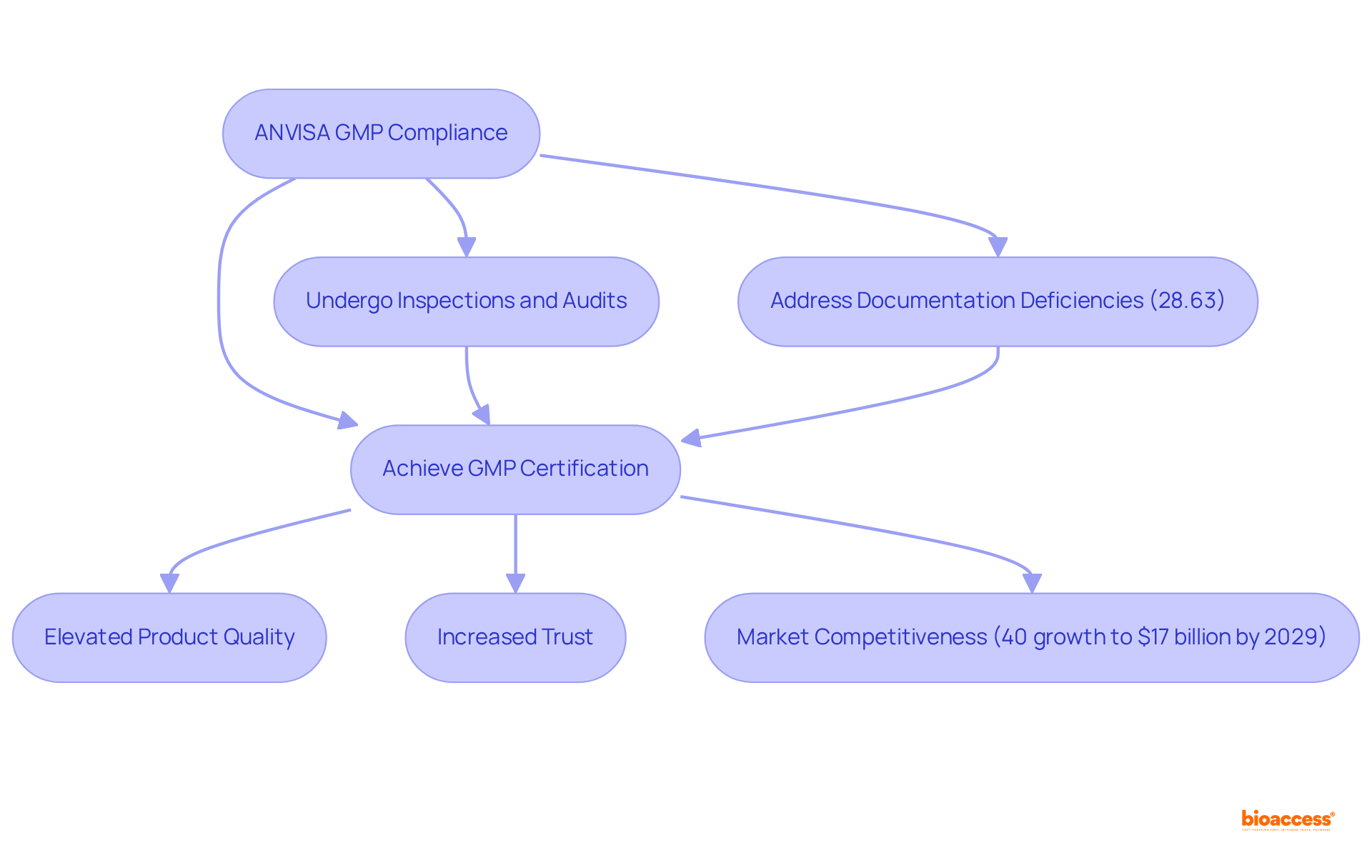This flowchart outlines the steps involved in achieving ANVISA GMP compliance, showing how addressing documentation issues leads to certification and the benefits that follow, like improved product quality and market competitiveness.