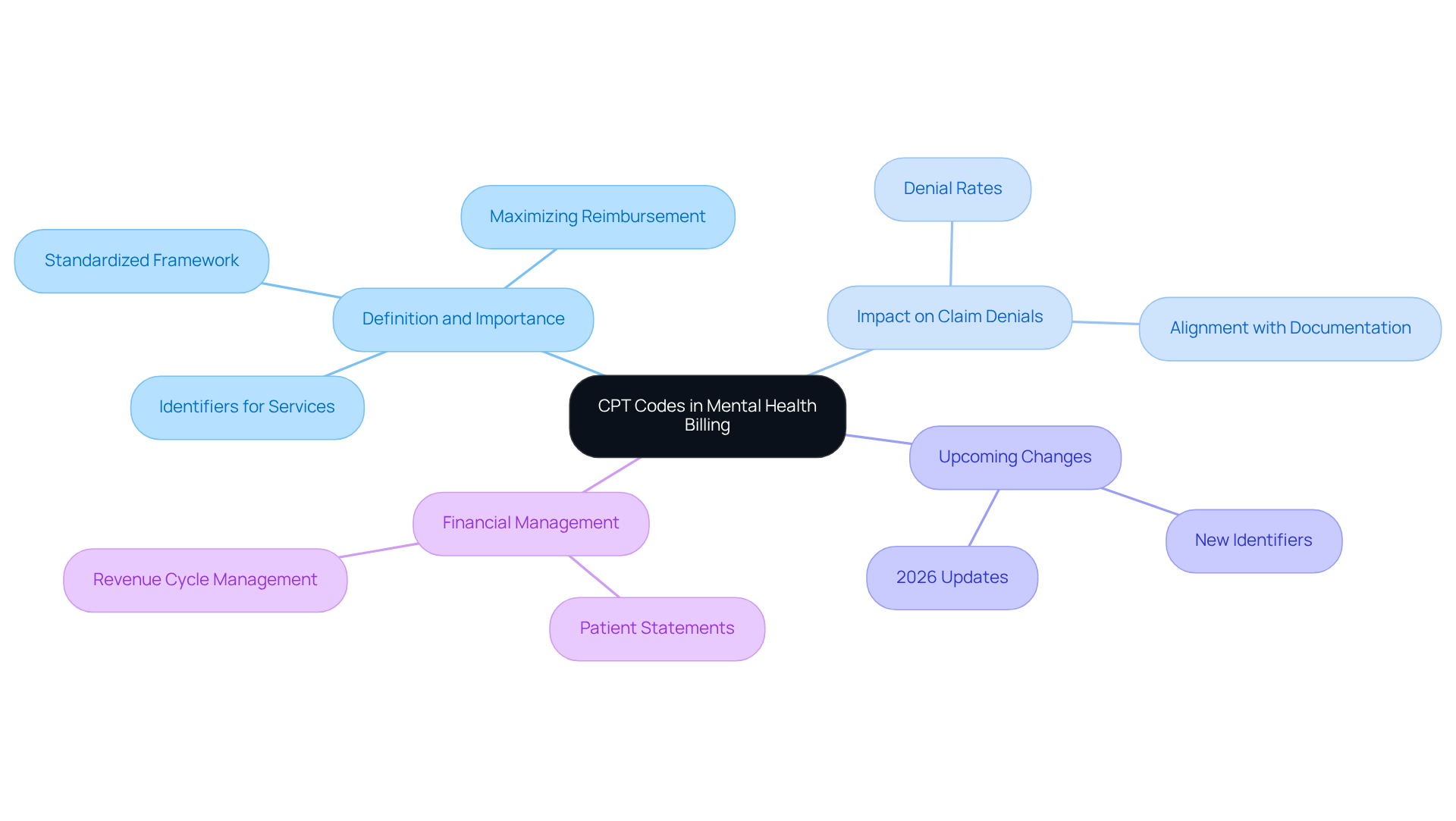 This mindmap starts with the central idea of CPT codes and branches out to show how they relate to various aspects of mental health billing. Each branch represents a key area of understanding, helping you see how everything connects and why it's important.