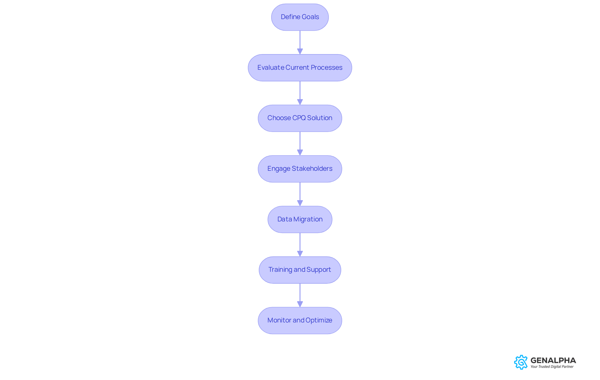 Each box represents a crucial step in the CPQ implementation journey. Follow the arrows to see how each step leads to the next, ensuring a smooth transition to the new system.