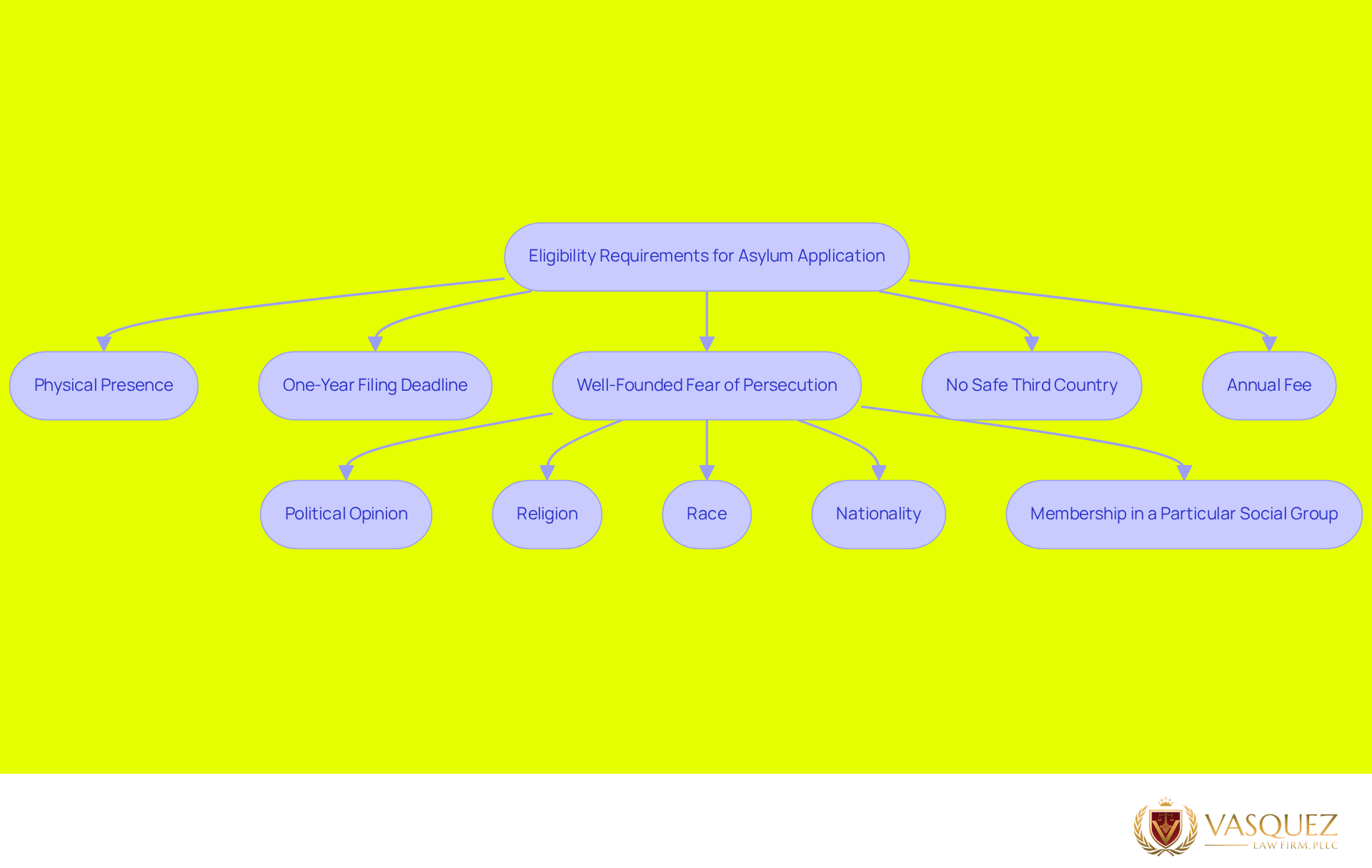 This flowchart outlines the key requirements you need to meet to apply for asylum. Each box represents a specific requirement, and the arrows show how they connect. Start at the top and follow the arrows to understand what you need to qualify for asylum. This flowchart outlines the key requirements you need to meet to apply for asylum. Each box represents a specific requirement, and the arrows show how they connect. Start at the top and follow the arrows to understand what you need to qualify for asylum.