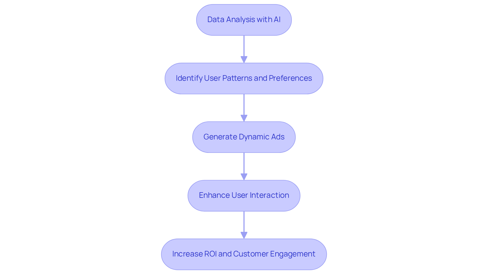 This flowchart shows how AI transforms ad creation: starting from data analysis, it identifies user preferences, generates personalized ads, enhances interaction, and ultimately increases ROI and engagement.