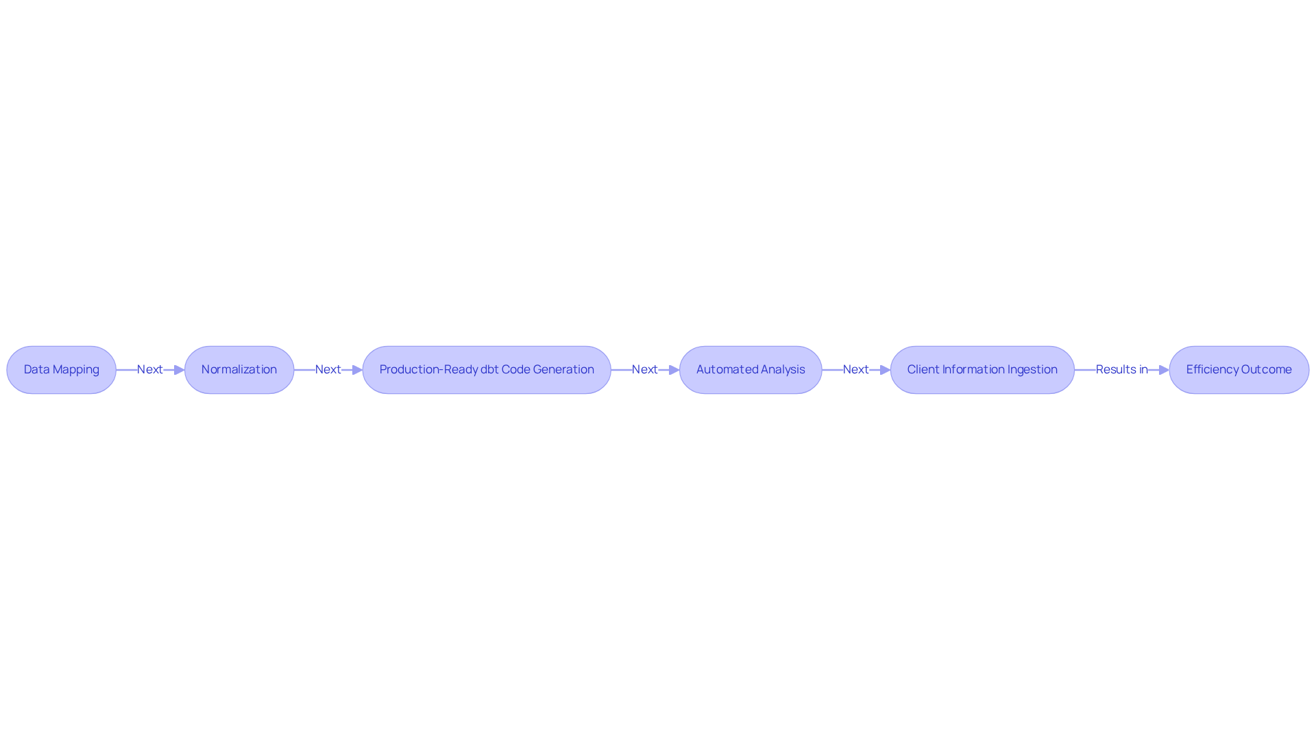 Each box represents a step in the data transformation process. Follow the arrows to see how AI automation improves efficiency and quality in integrating client information.