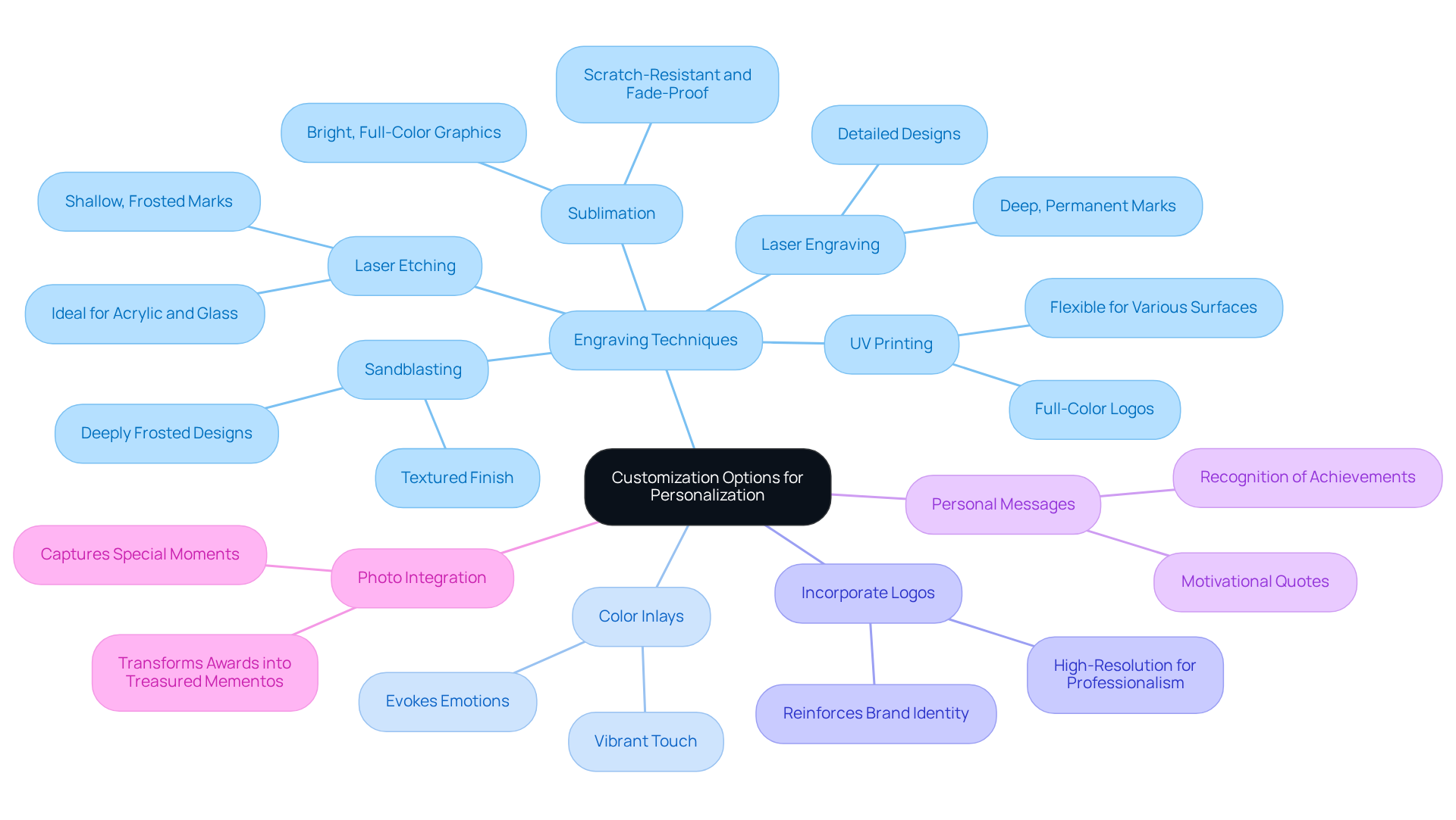 The center represents the main theme of customization, while the branches show different ways to personalize glass plaques. Each category highlights a unique aspect that can enhance the award's significance.