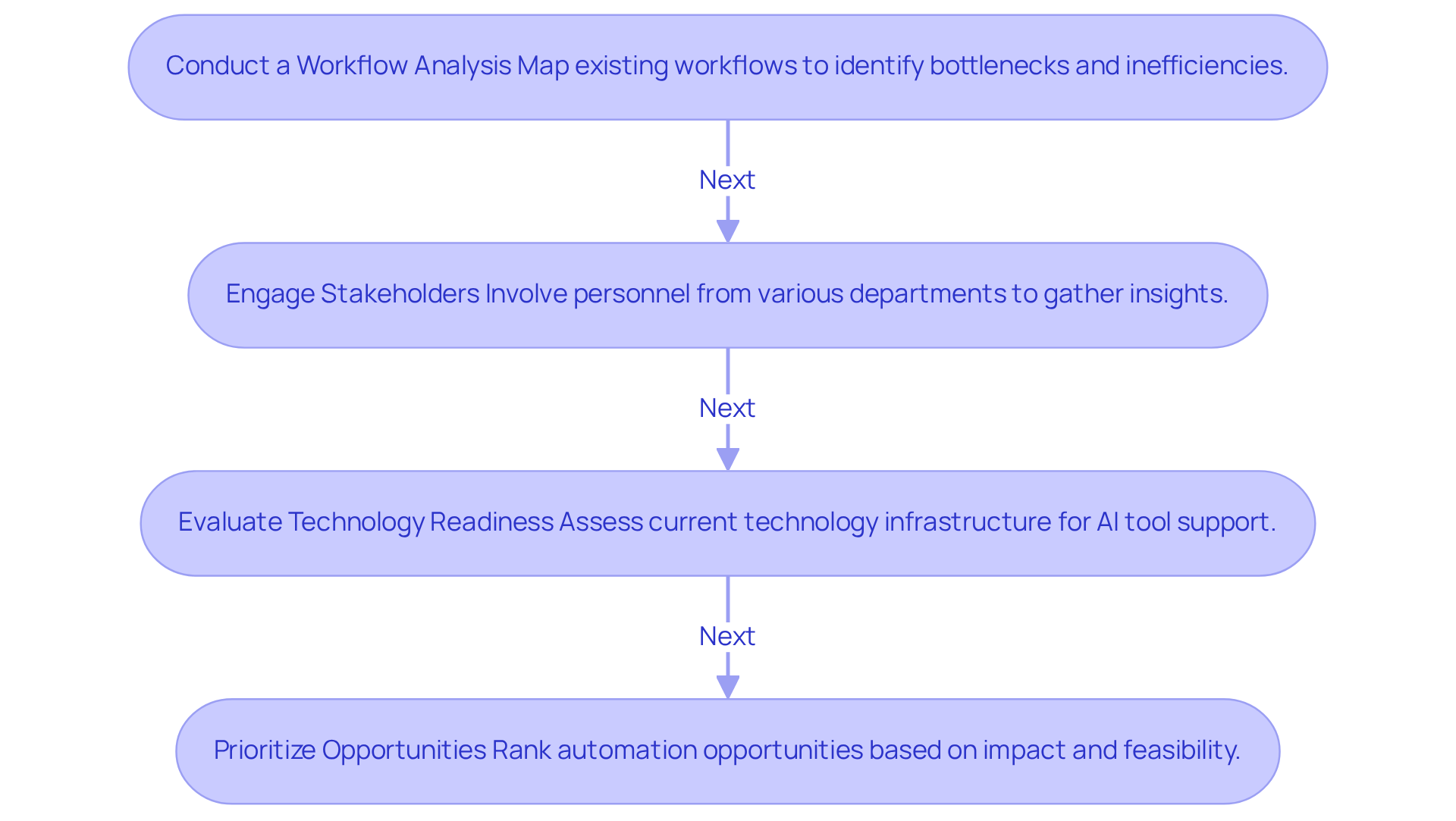 Enhance Patient Experiences with AI-Driven Automation Steps