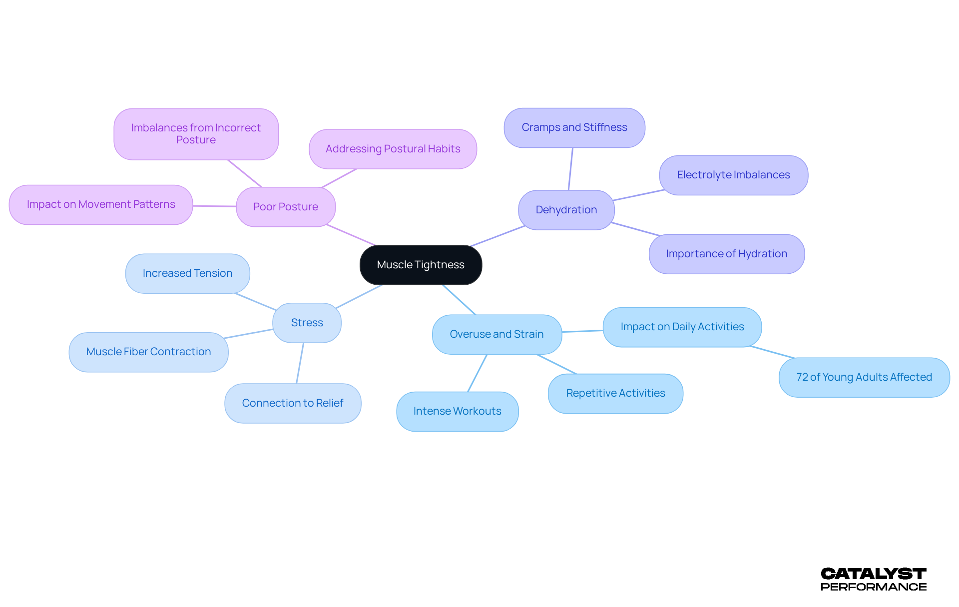 The central node represents muscle tightness, while the branches show the main causes. Each sub-branch provides details about how these factors contribute to tightness. Follow the branches to explore each cause and its implications.