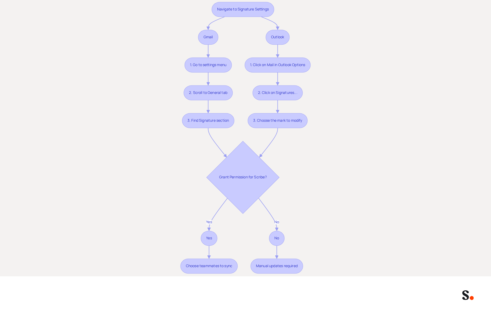 This flowchart guides you through the steps to access and edit your email signature in Gmail and Outlook. Follow the arrows to see what to do next, and check the decision point about syncing with Scribe to streamline your workflow. This flowchart guides you through the steps to access and edit your email signature in Gmail and Outlook. Follow the arrows to see what to do next, and check the decision point about syncing with Scribe to streamline your workflow.