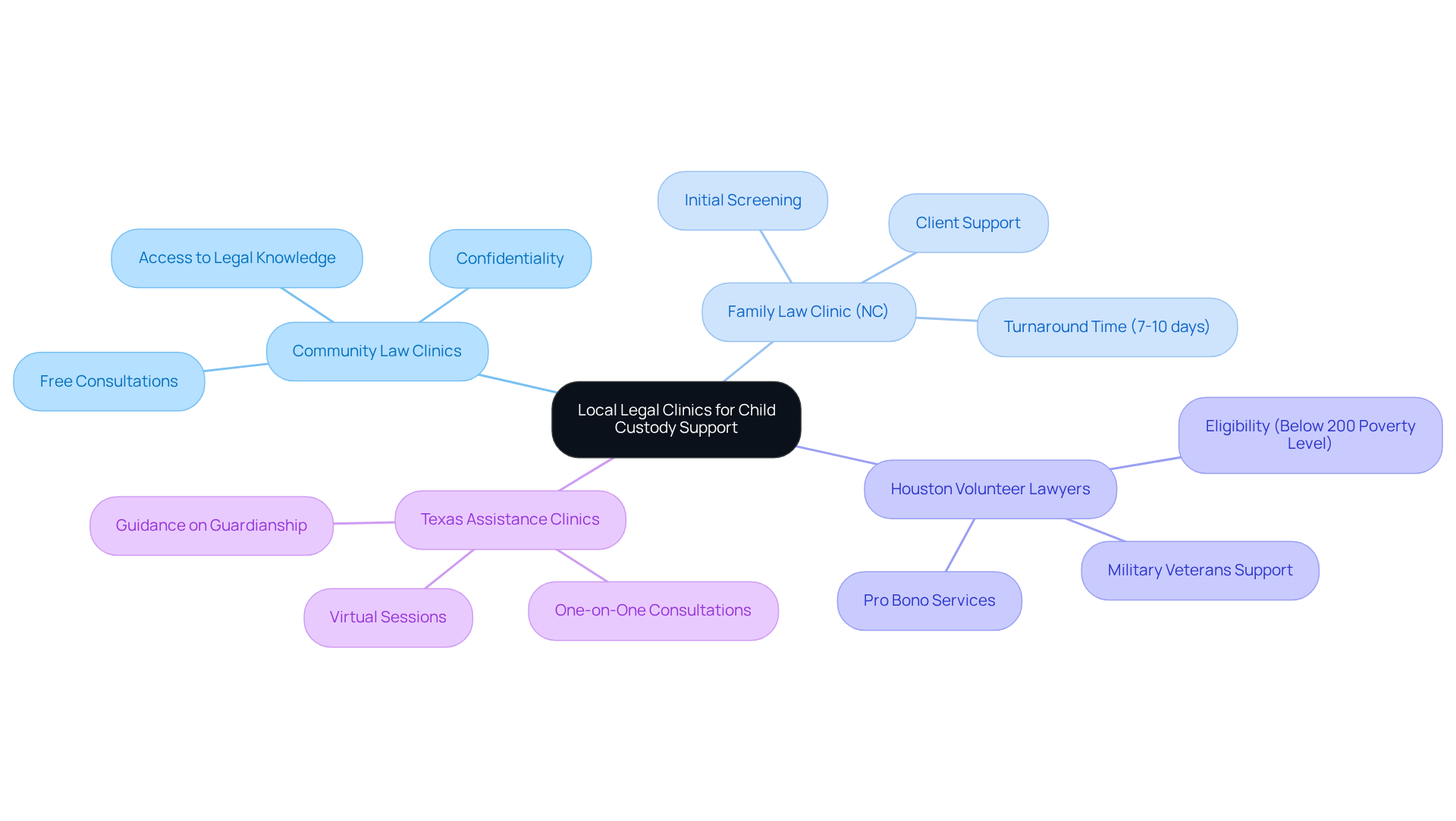 This mindmap shows how different local legal clinics provide support for child custody issues. Start at the center with the main idea, then follow the branches to see the various clinics and what services they offer. Each color represents a different clinic, making it easy to see how they connect and what they provide.