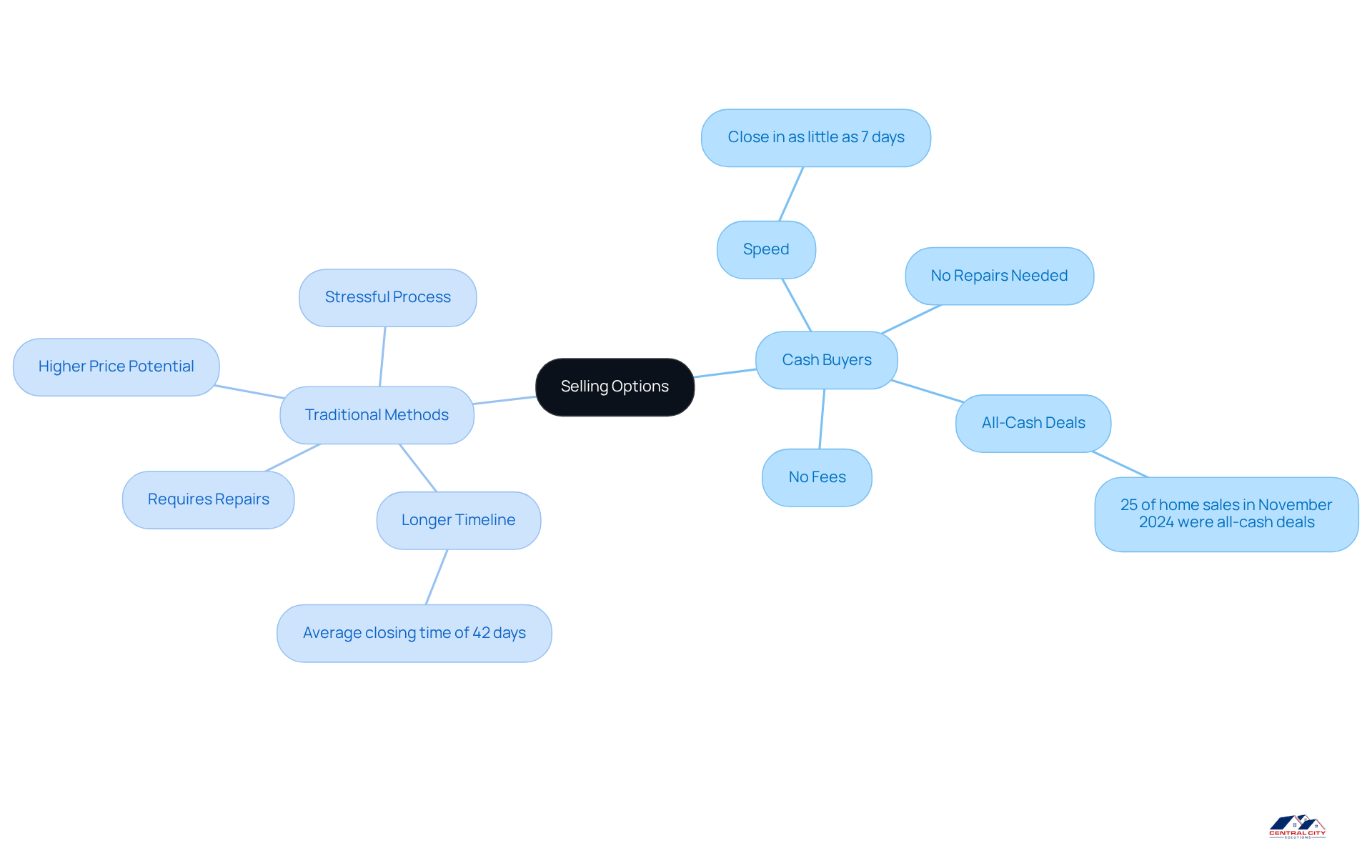 This mindmap compares the two main selling options for distressed properties. Each branch shows key points about cash buyers and traditional methods, helping you understand the advantages and disadvantages of each approach.