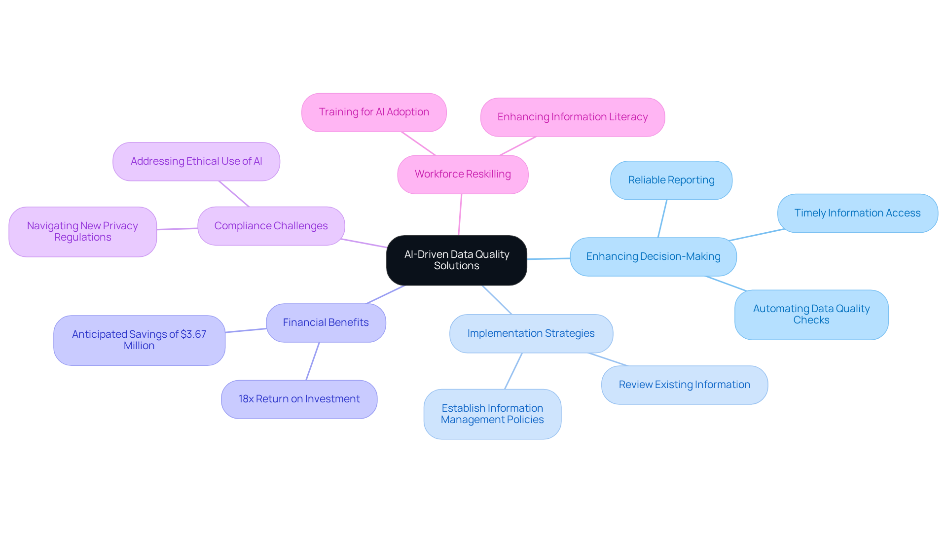 The central node represents the main topic, while branches show key areas of focus. Each sub-branch provides more detail on specific aspects, helping you understand how they all connect to improve government decision-making.
